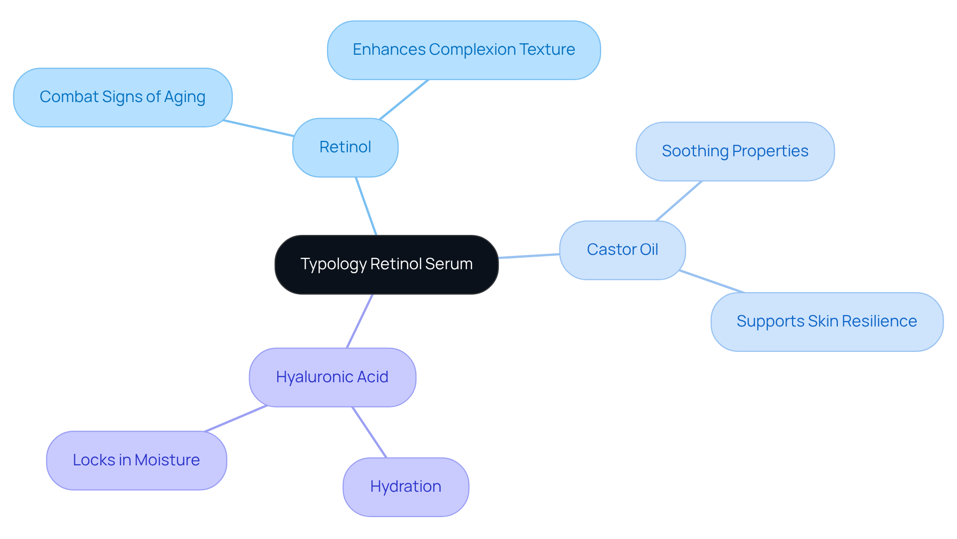 The center represents the retinol serum, and the branches show the key ingredients and their benefits. Follow the branches to understand how each ingredient contributes to healthier, more radiant skin.