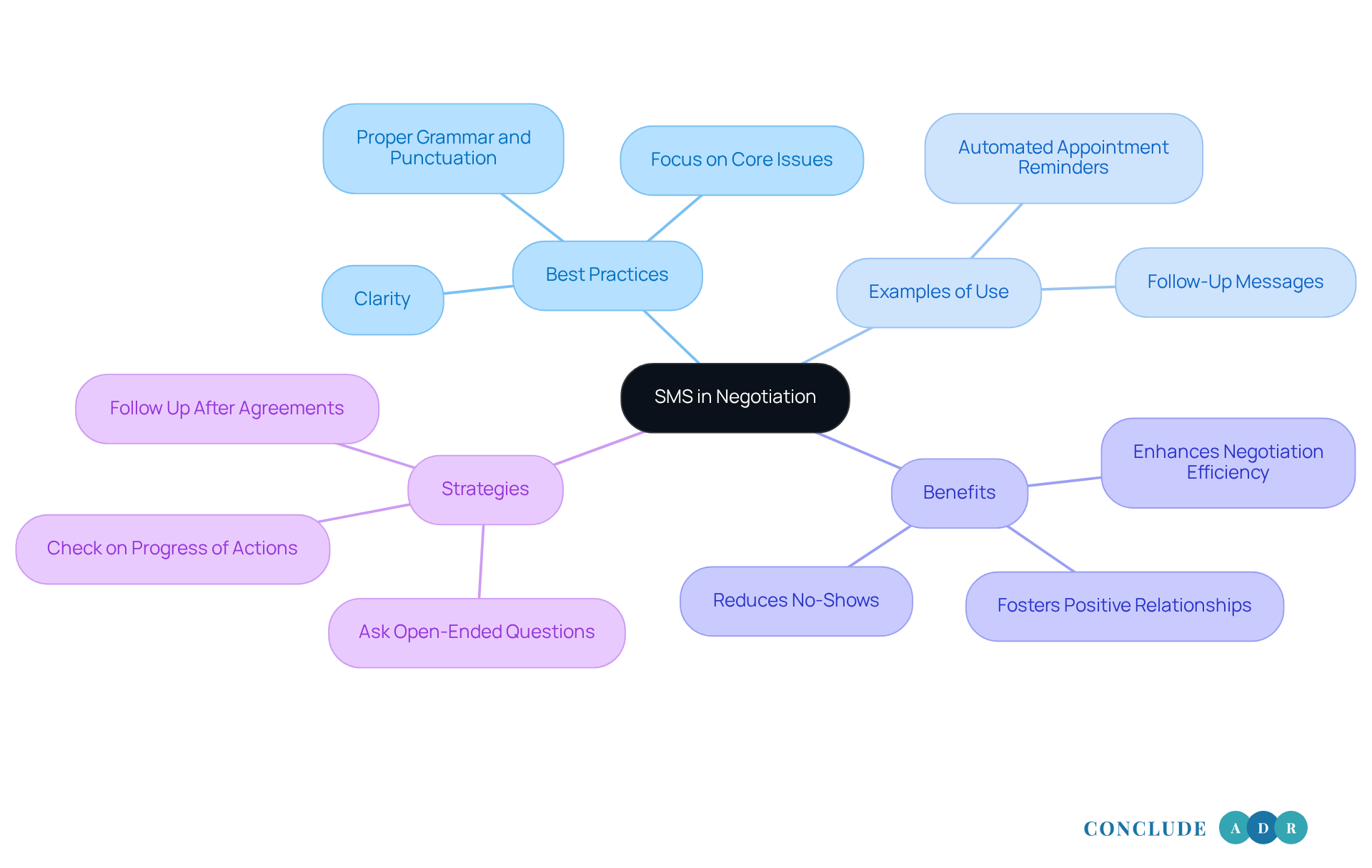 The center showcases SMS as a tool, while branches represent different categories of information — best practices guide how to communicate effectively, examples show practical applications, benefits highlight advantages, and strategies suggest ways to engage positively.
