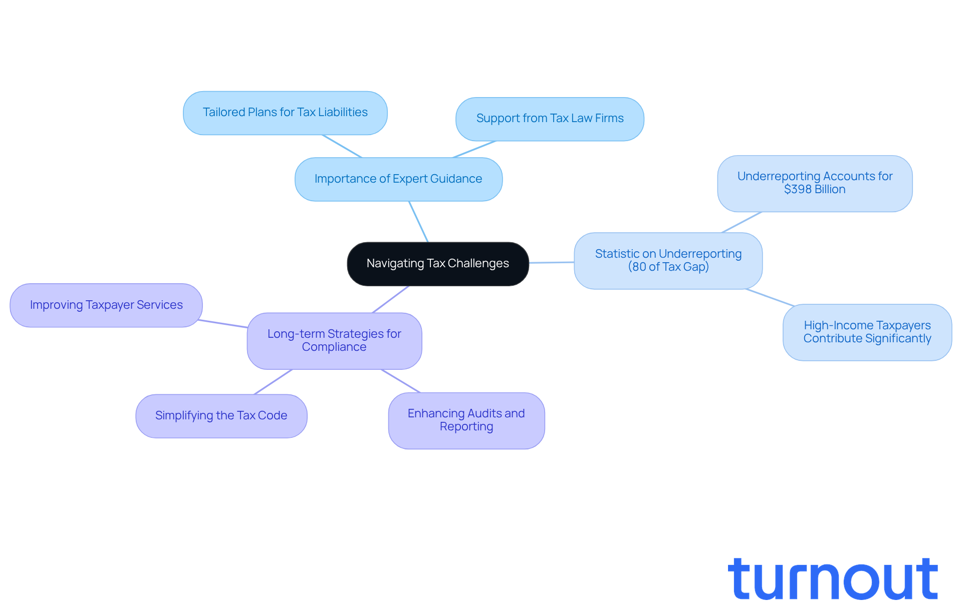 The center represents the main challenge of navigating tax laws. Each branch shows a key aspect of the solution, helping you see how they connect and support the overall goal of effective tax management.