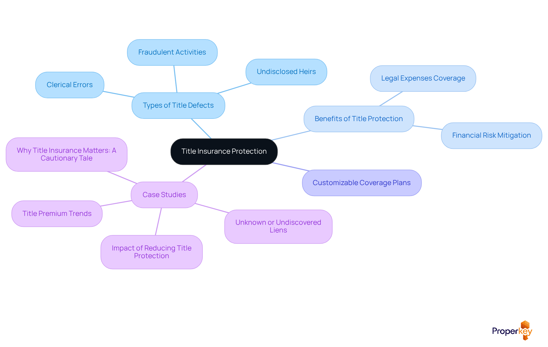 This mindmap starts with the central idea of title insurance and branches out to show different types of title defects, the benefits of having title protection, and real-life examples of its importance. Each branch helps you understand how title insurance can safeguard your property rights.