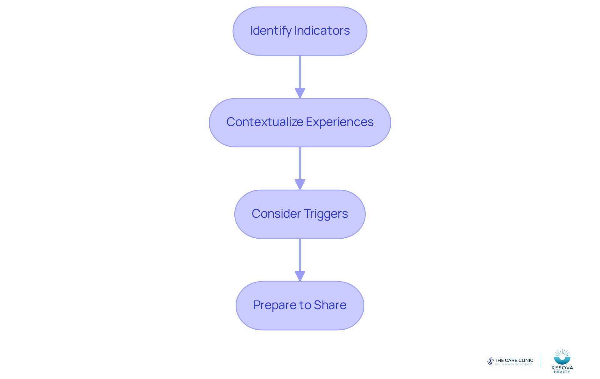 Follow the arrows to see the steps you should take before your evaluation. Each box represents a key action to help you prepare and articulate your experiences effectively.