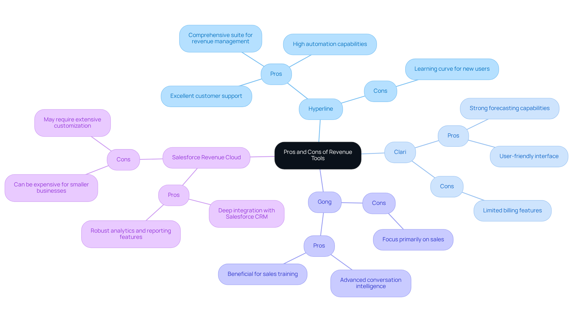 The central node represents the overall topic, while each branch shows a specific tool. The sub-branches detail the pros and cons, helping you quickly see what each tool offers and where it may fall short.