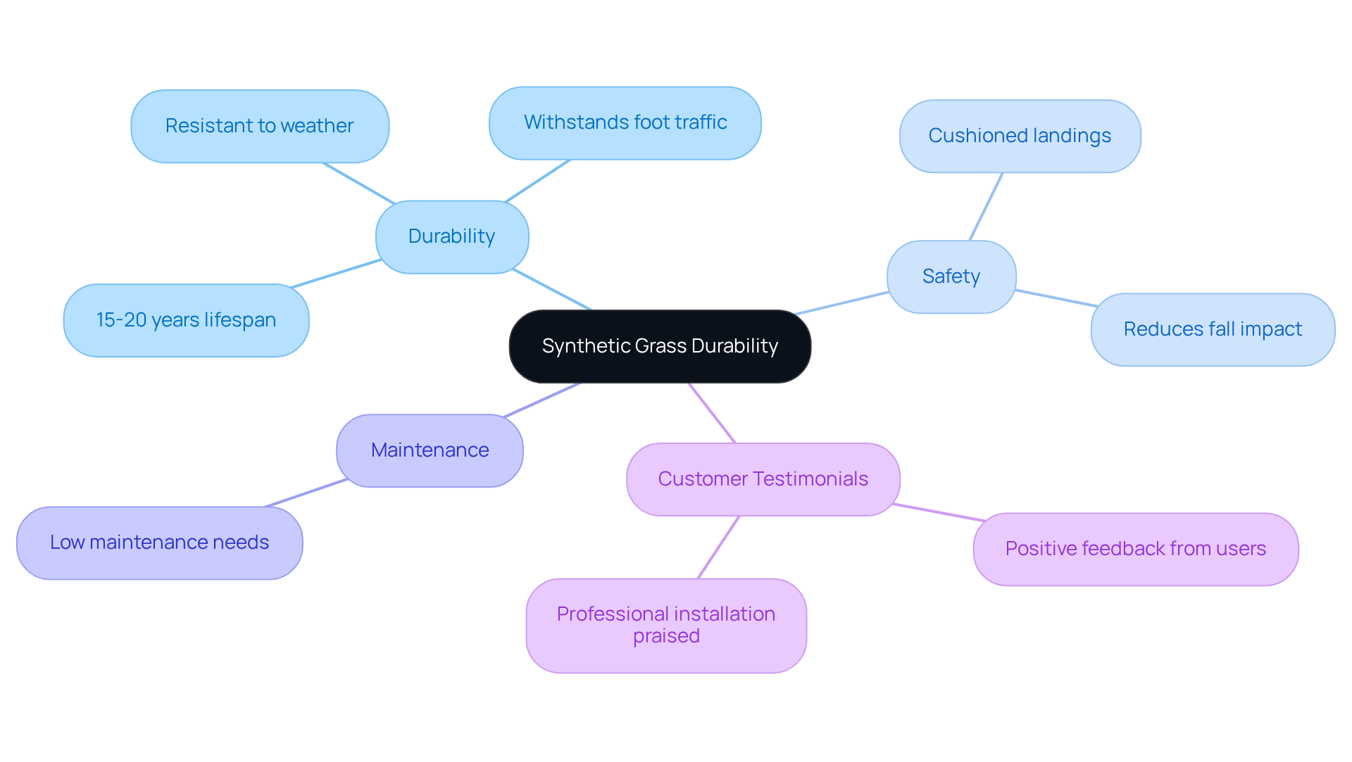 This mindmap illustrates the key benefits of synthetic grass for playgrounds. Start at the center with the main idea, then explore how it offers durability, safety, and low maintenance, along with positive feedback from customers. Each branch represents a different aspect, making it easy to see how they connect.