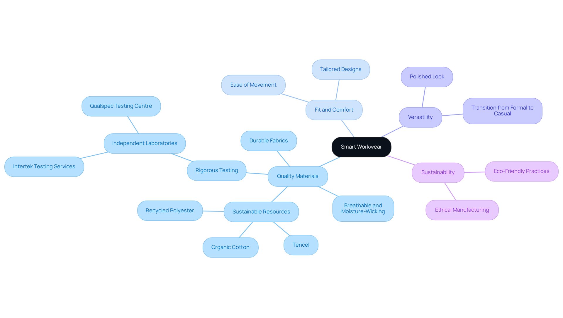 The central node represents smart workwear, while the branches illustrate its key characteristics. Each sub-branch provides more detail, helping you see how these features contribute to the overall importance of smart workwear in a professional setting. The central node represents smart workwear, while the branches illustrate its key characteristics. Each sub-branch provides more detail, helping you see how these features contribute to the overall importance of smart workwear in a professional setting.