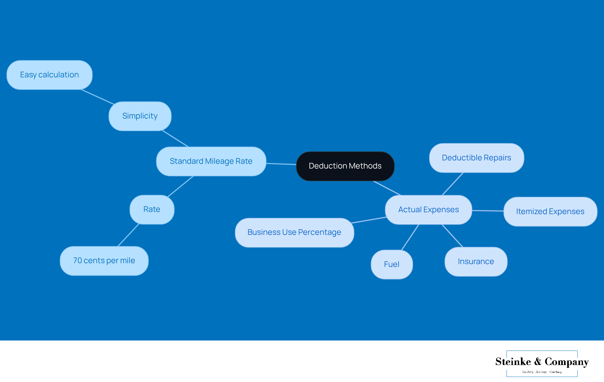 Are Car Repairs Deductible? Your Essential Checklist for Tax Deductions