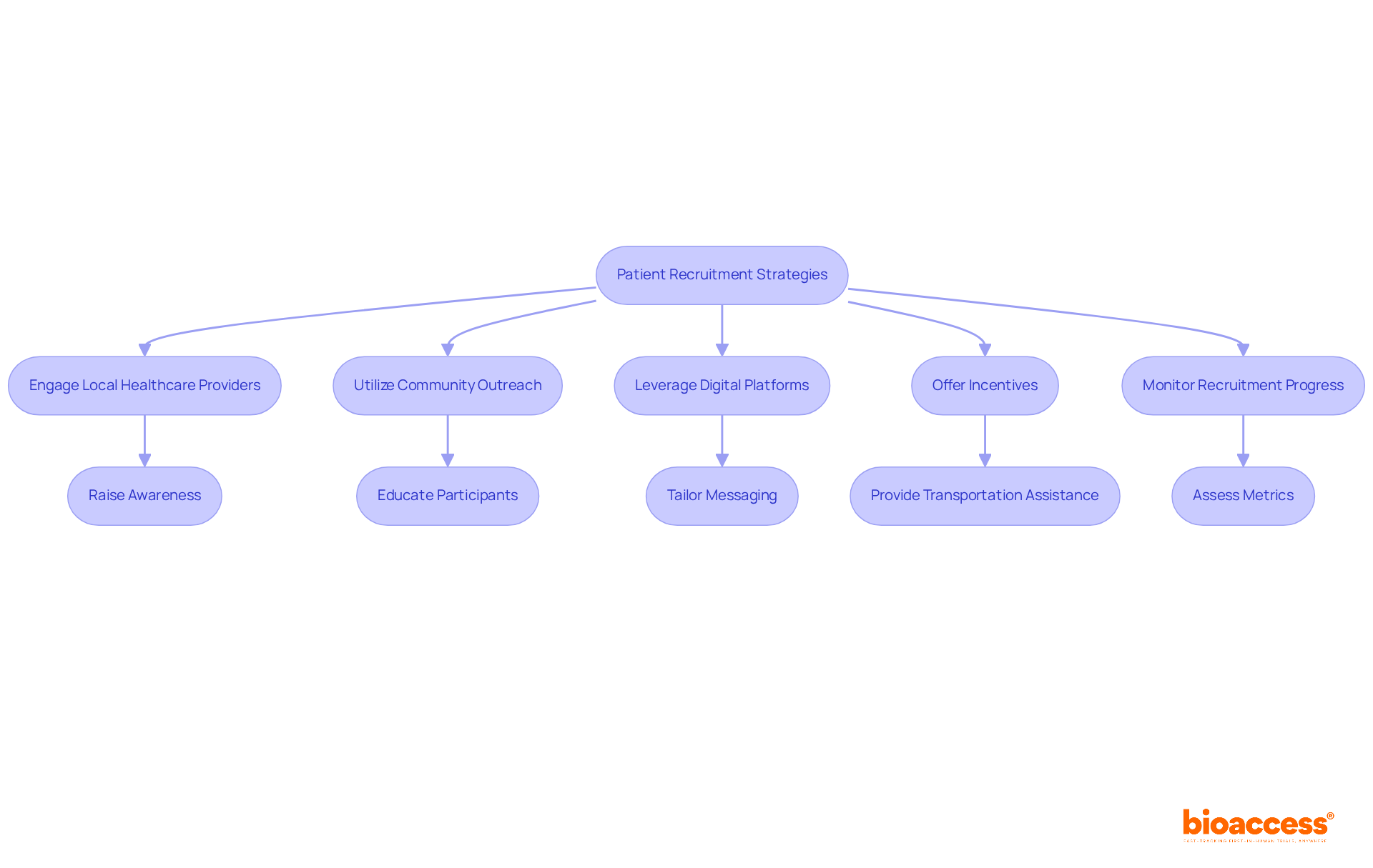 Follow the arrows to see how each strategy connects to the overall goal of improving patient recruitment. Each branch represents a key strategy, with sub-steps that detail specific actions to take.