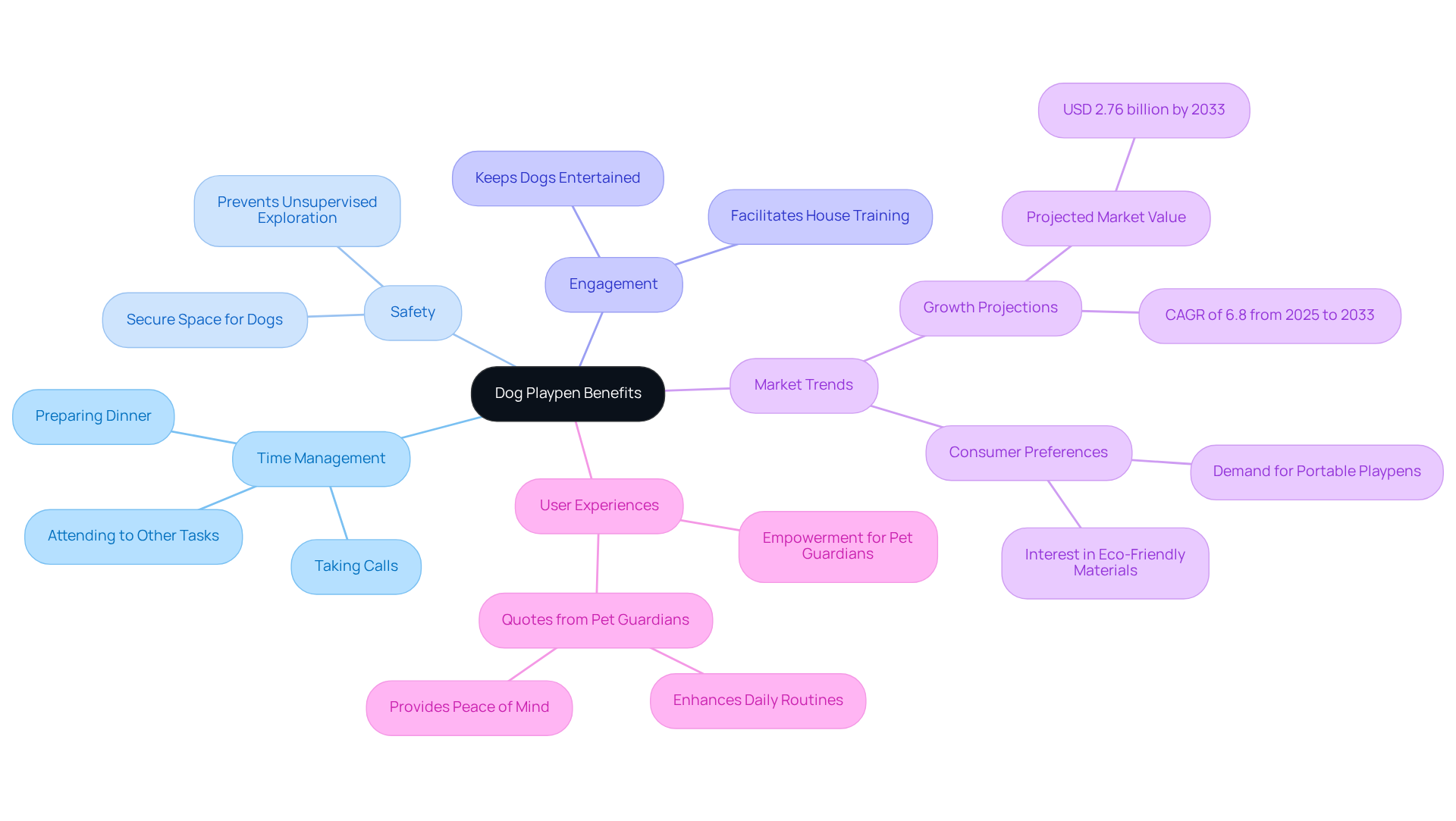 The central node represents the main topic. Each branch discusses a specific benefit or aspect of using a dog playpen, helping you see how they all relate to improving life for pet guardians.