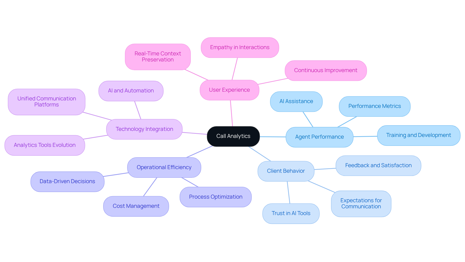 The center represents the main topic of call analytics, while the branches show different areas of focus. Each sub-branch provides deeper insights into how these areas contribute to improving client interactions and operational efficiency.