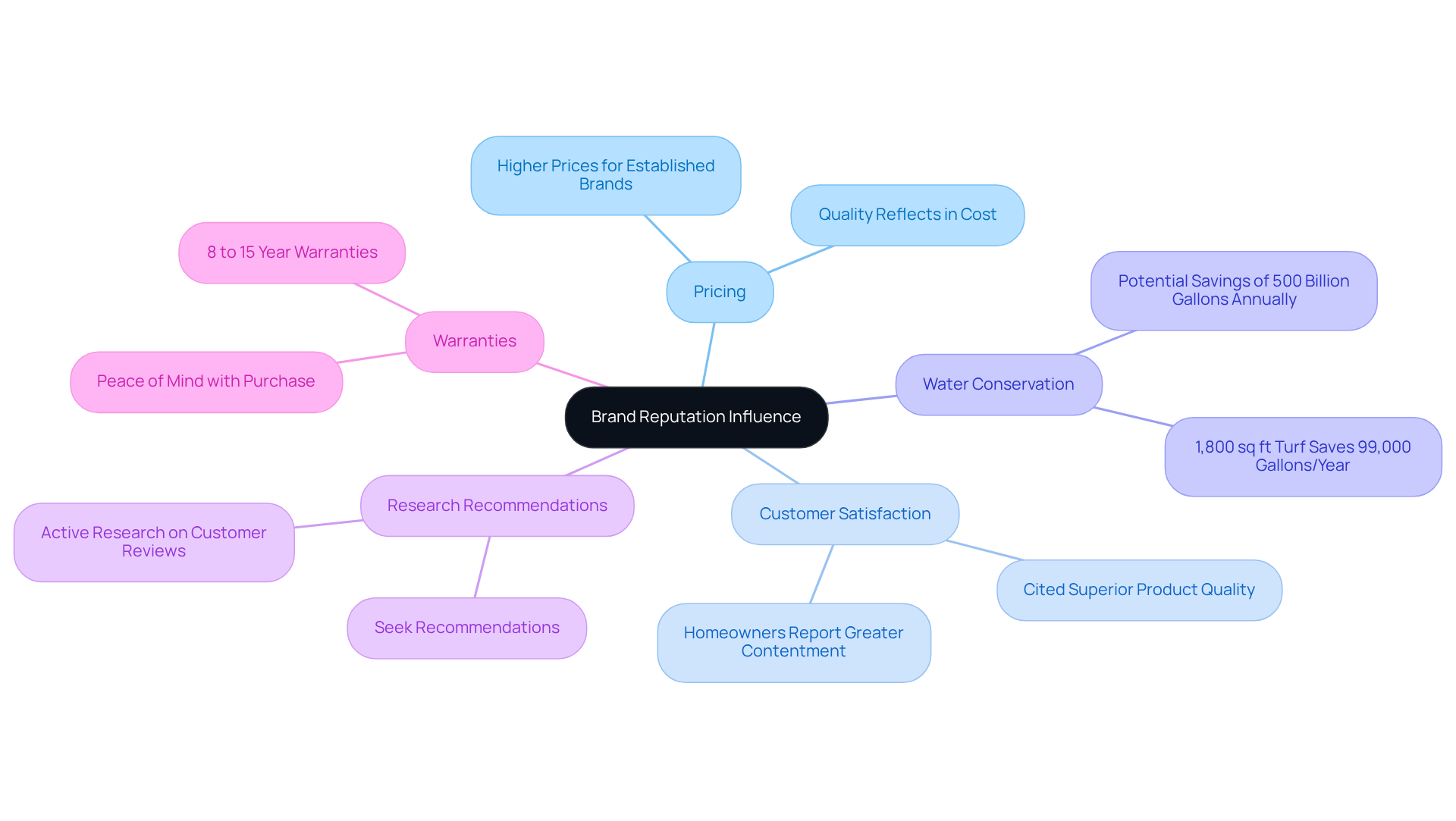 The central node represents the main idea of brand reputation. Each branch shows how different aspects like pricing and customer satisfaction relate to this idea, helping you understand the overall impact of brand quality.