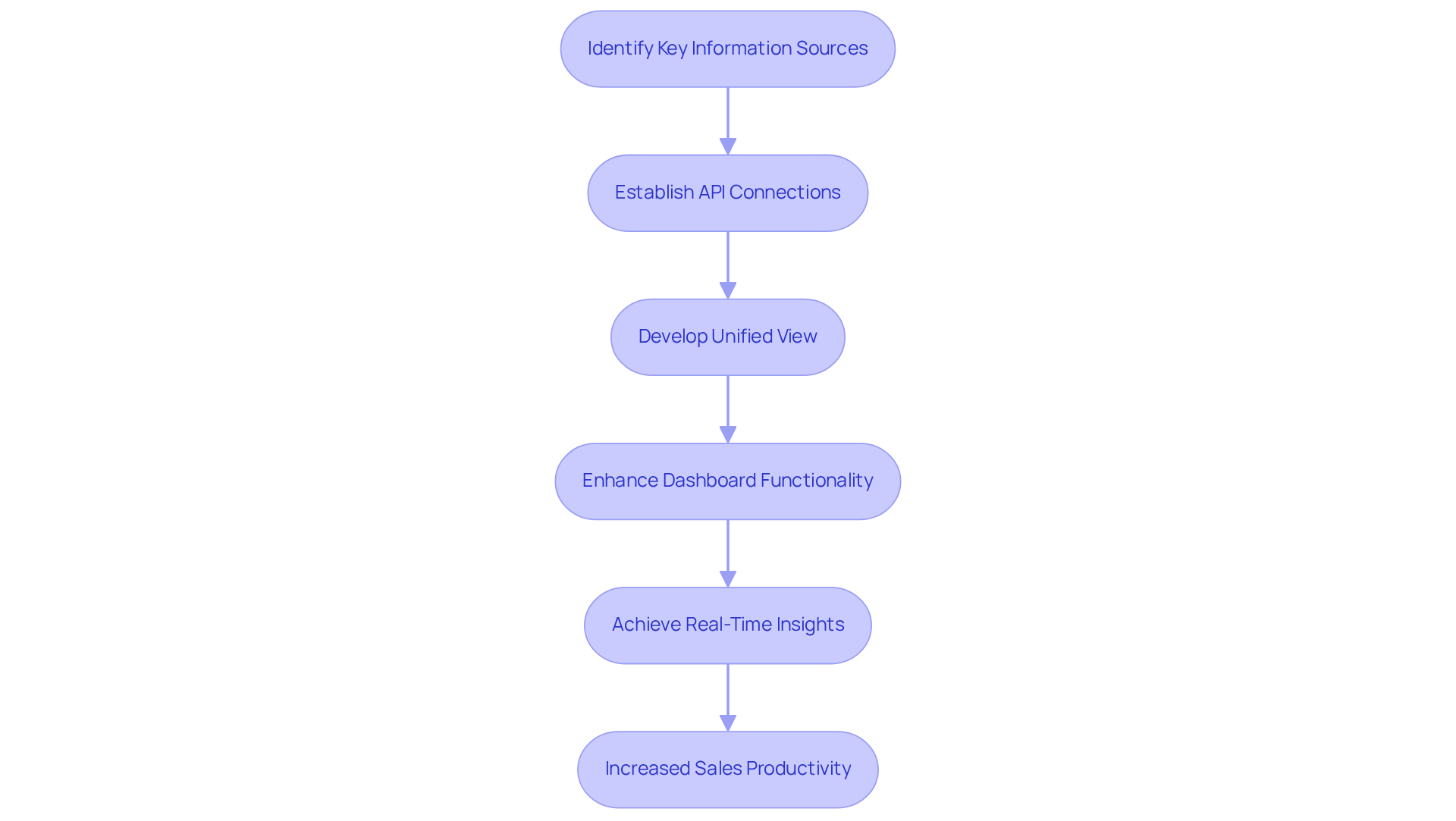 Follow the arrows to see how each step leads to the next in the process of integrating API solutions. Each box represents a key action that contributes to improving sales performance through better data accessibility.