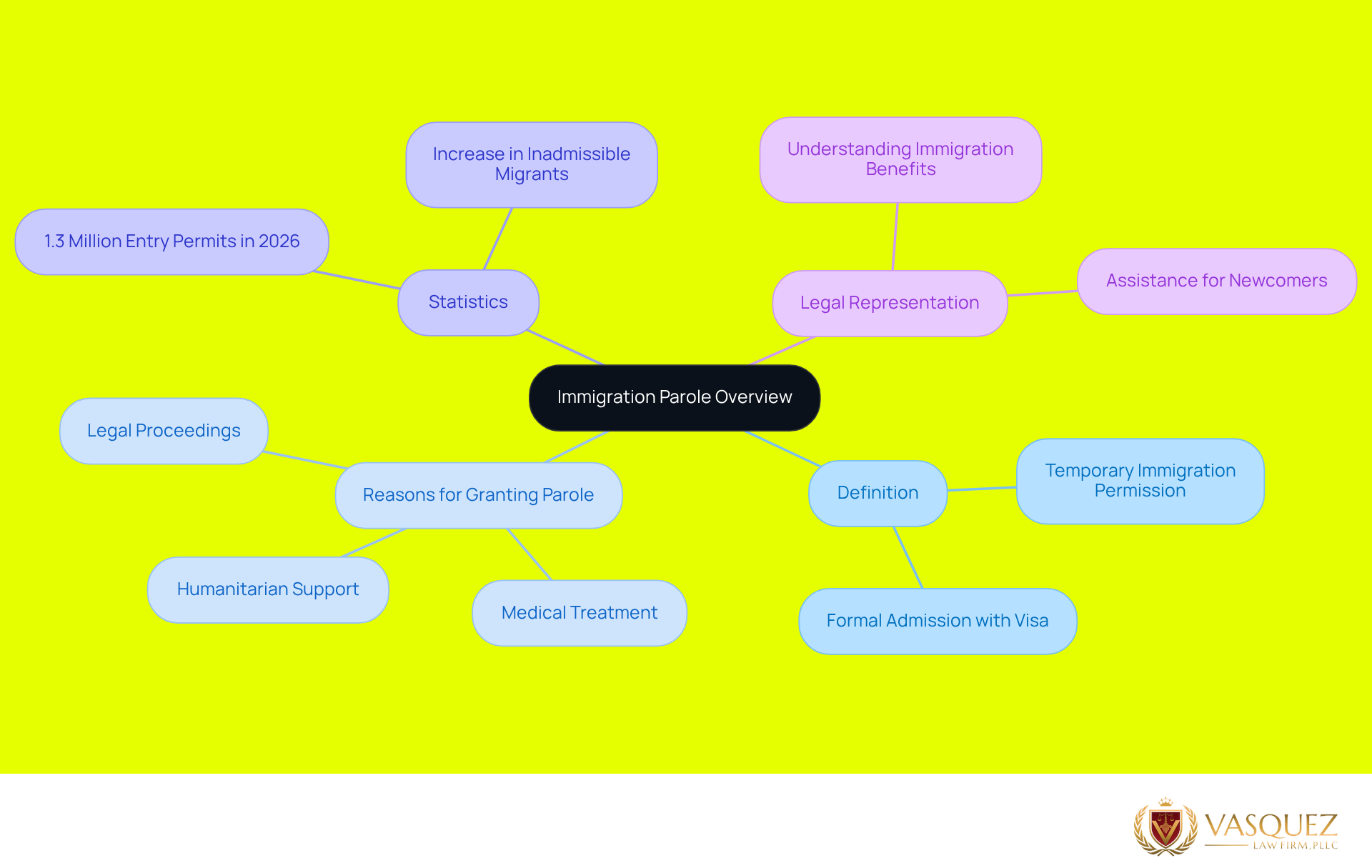 The central node represents the main topic of immigration parole. Each branch explores different facets of this topic, helping you understand the definition, reasons for granting parole, relevant statistics, and the importance of legal support for individuals navigating these processes. The central node represents the main topic of immigration parole. Each branch explores different facets of this topic, helping you understand the definition, reasons for granting parole, relevant statistics, and the importance of legal support for individuals navigating these processes.