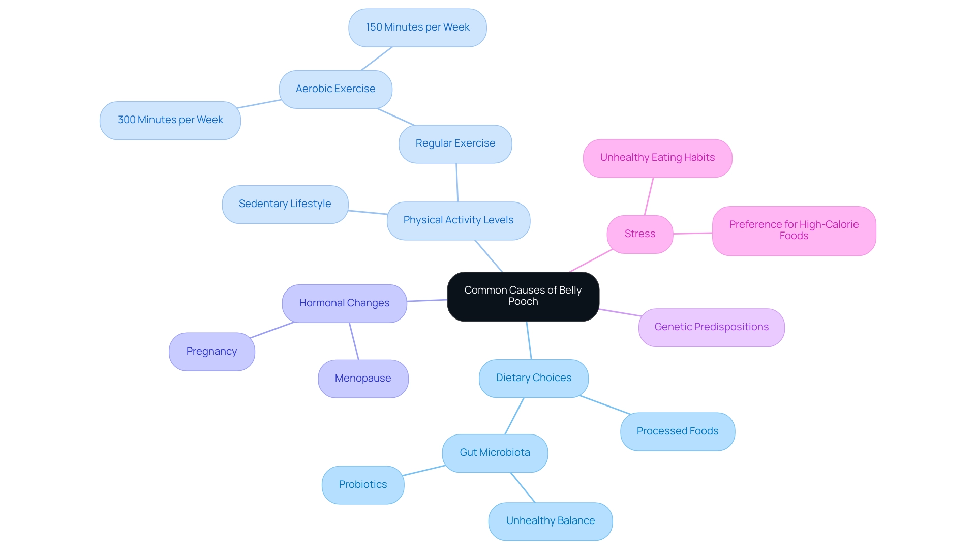 The central node represents the main topic, with branches showing major factors and sub-branches detailing specific aspects related to each factor.