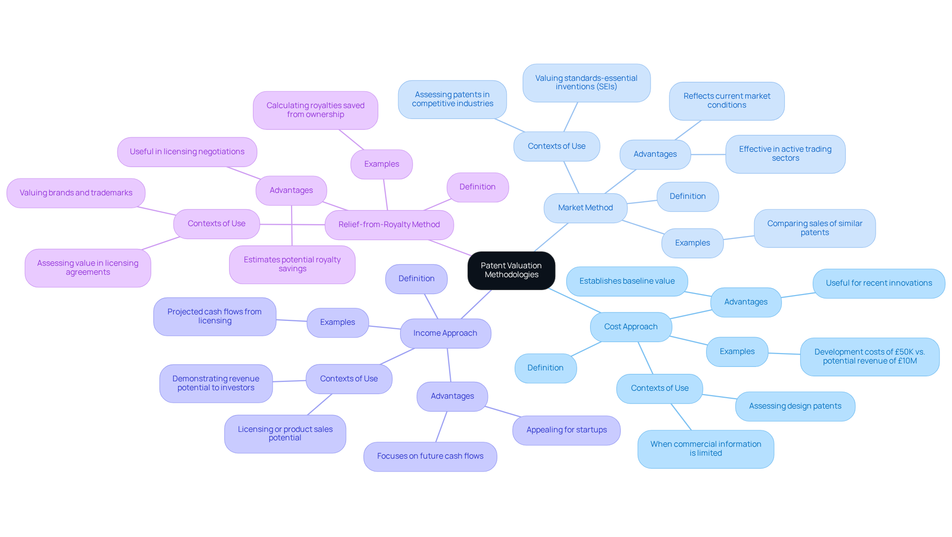 This mindmap starts with the main topic of patent valuation methodologies at the center. Each branch represents a different method, and the sub-branches provide details about each method's strengths and contexts. Follow the branches to explore how each methodology can be applied in various scenarios.