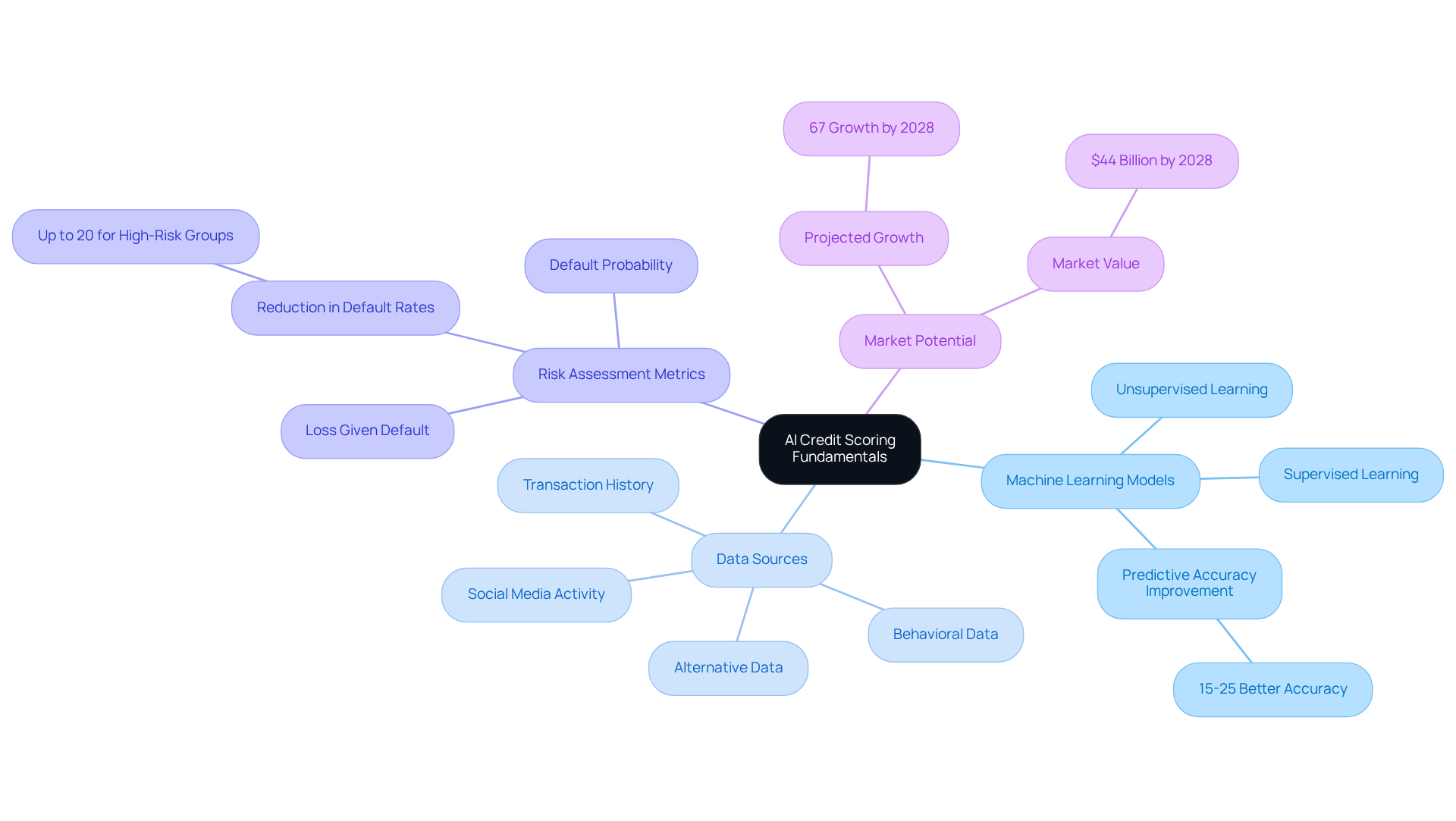 This mindmap starts with the core concept of AI credit scoring at the center. Each branch represents a key area of understanding, with further details branching out to provide a comprehensive view of how AI impacts credit scoring. This mindmap starts with the core concept of AI credit scoring at the center. Each branch represents a key area of understanding, with further details branching out to provide a comprehensive view of how AI impacts credit scoring.