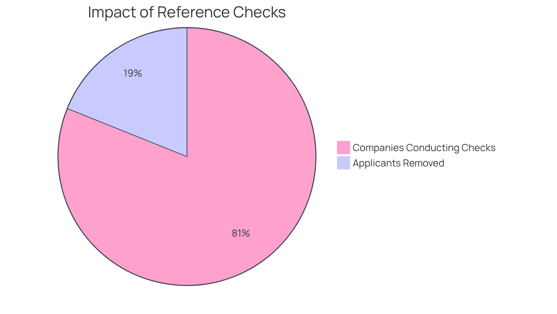 This chart shows how reference checks affect hiring decisions. The blue slice indicates the percentage of applicants who were removed from consideration due to discrepancies found during reference checks, while the green slice shows the percentage of companies that prioritize background checks before hiring. This chart shows how reference checks affect hiring decisions. The blue slice indicates the percentage of applicants who were removed from consideration due to discrepancies found during reference checks, while the green slice shows the percentage of companies that prioritize background checks before hiring.