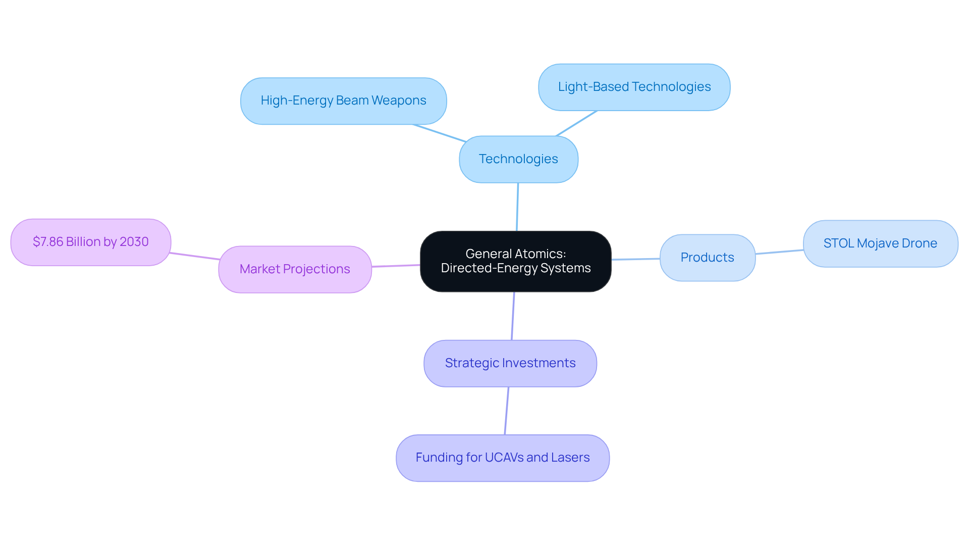 The central node represents General Atomics' focus on directed-energy systems. Each branch shows different aspects of their advancements, from technologies and products to strategic investments and market growth. Follow the branches to explore how these elements are interconnected.