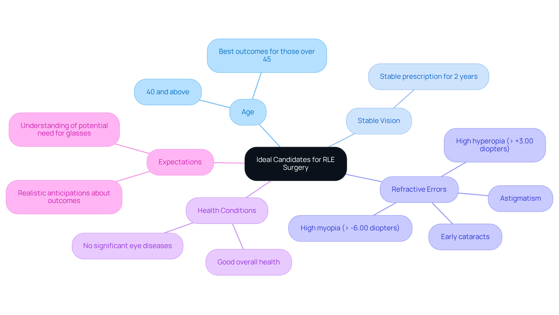 This mindmap shows the key characteristics that define who is an ideal candidate for RLE surgery. Start at the center with the main idea, then follow the branches to see the different criteria that potential candidates should meet.