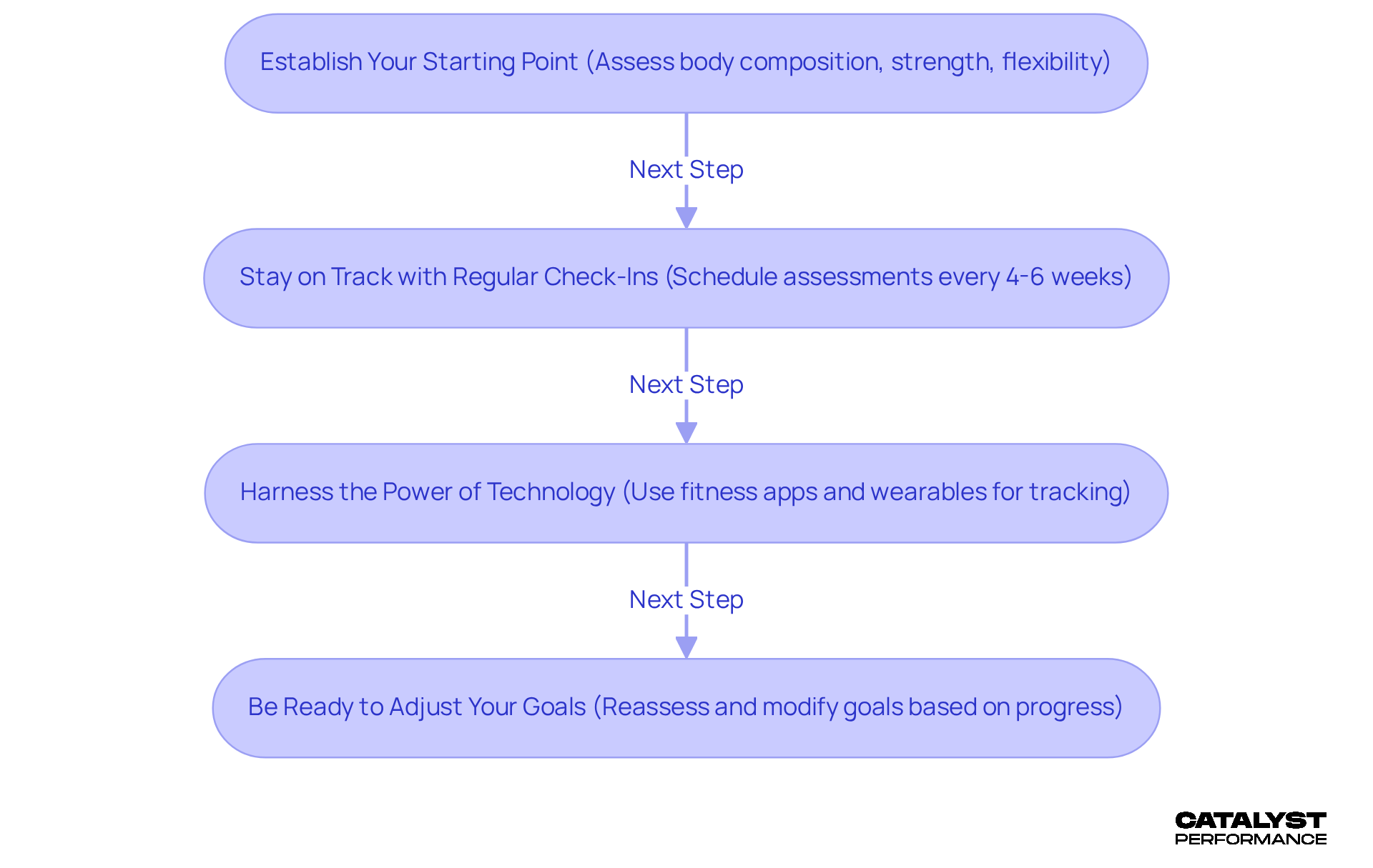 Each box represents a key step in your fitness journey. Follow the arrows to see how each step builds on the previous one, guiding you toward your fitness goals. Each box represents a key step in your fitness journey. Follow the arrows to see how each step builds on the previous one, guiding you toward your fitness goals.