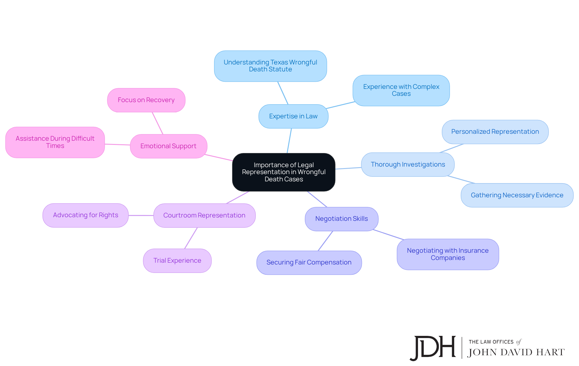 The central idea is the significance of having an attorney in wrongful death cases. Each branch represents a key role that a lawyer plays, highlighting their contribution to navigating these challenging situations.