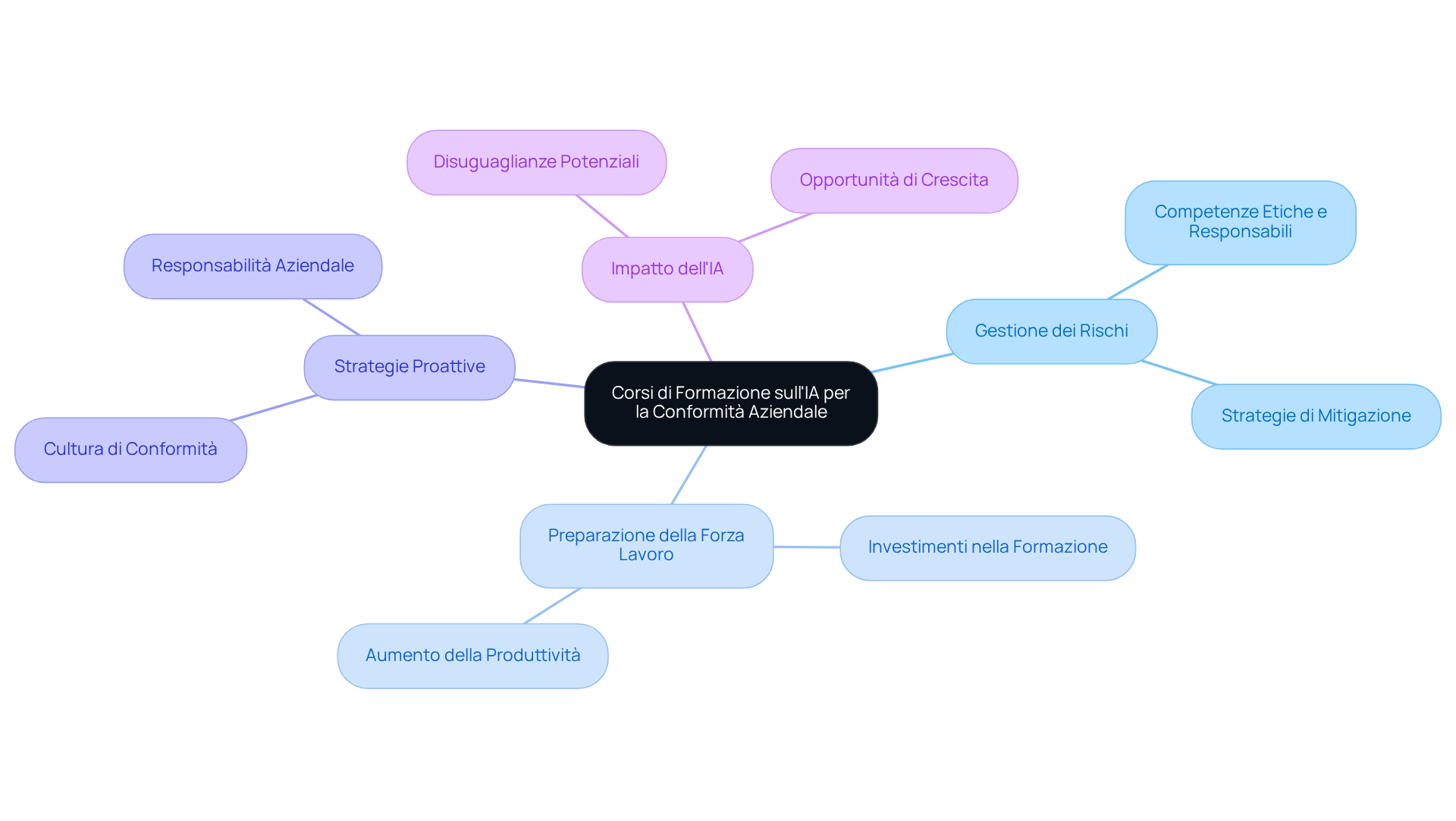 Il nodo centrale rappresenta i corsi di formazione, mentre i rami mostrano i temi principali trattati. Ogni ramo evidenzia un aspetto chiave della formazione, aiutando a comprendere come questi elementi si collegano all'obiettivo di conformità aziendale. Il nodo centrale rappresenta i corsi di formazione, mentre i rami mostrano i temi principali trattati. Ogni ramo evidenzia un aspetto chiave della formazione, aiutando a comprendere come questi elementi si collegano all'obiettivo di conformità aziendale.