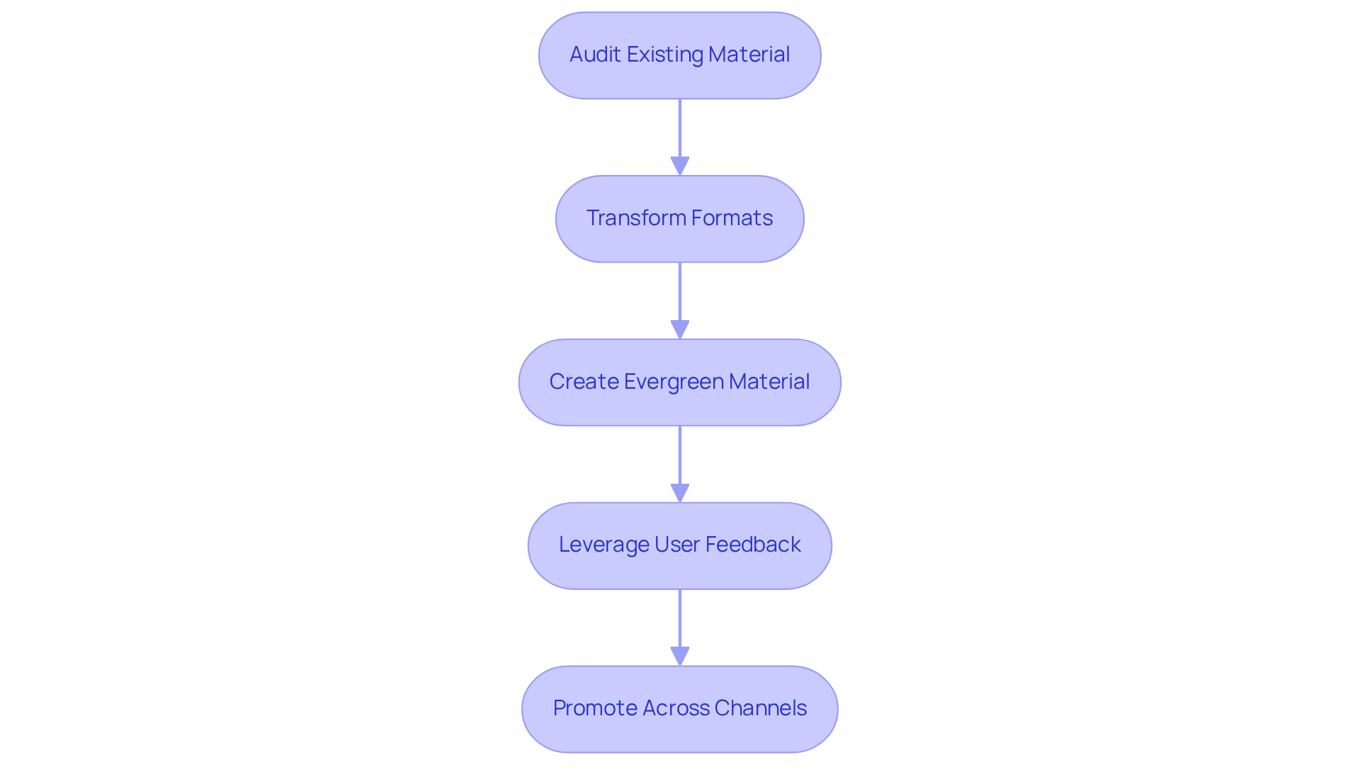 Each box represents a step in the content repurposing process. Follow the arrows to see how each step connects and leads to the next, helping you optimize your marketing efforts effectively.