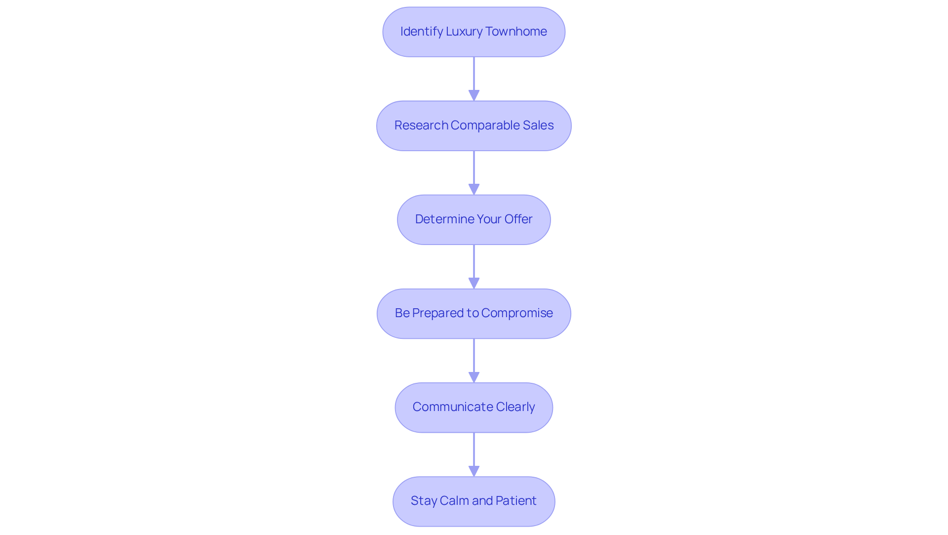 Each box represents a step in the negotiation process. Follow the arrows to see how to move from one step to the next, starting from identifying a townhome to maintaining composure during negotiations.