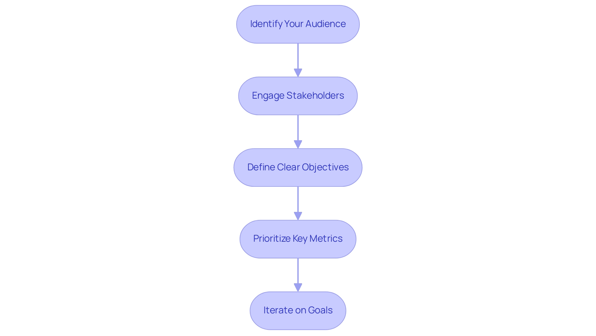 Each box represents a step in the process, and the arrows indicate the progression from one step to the next.