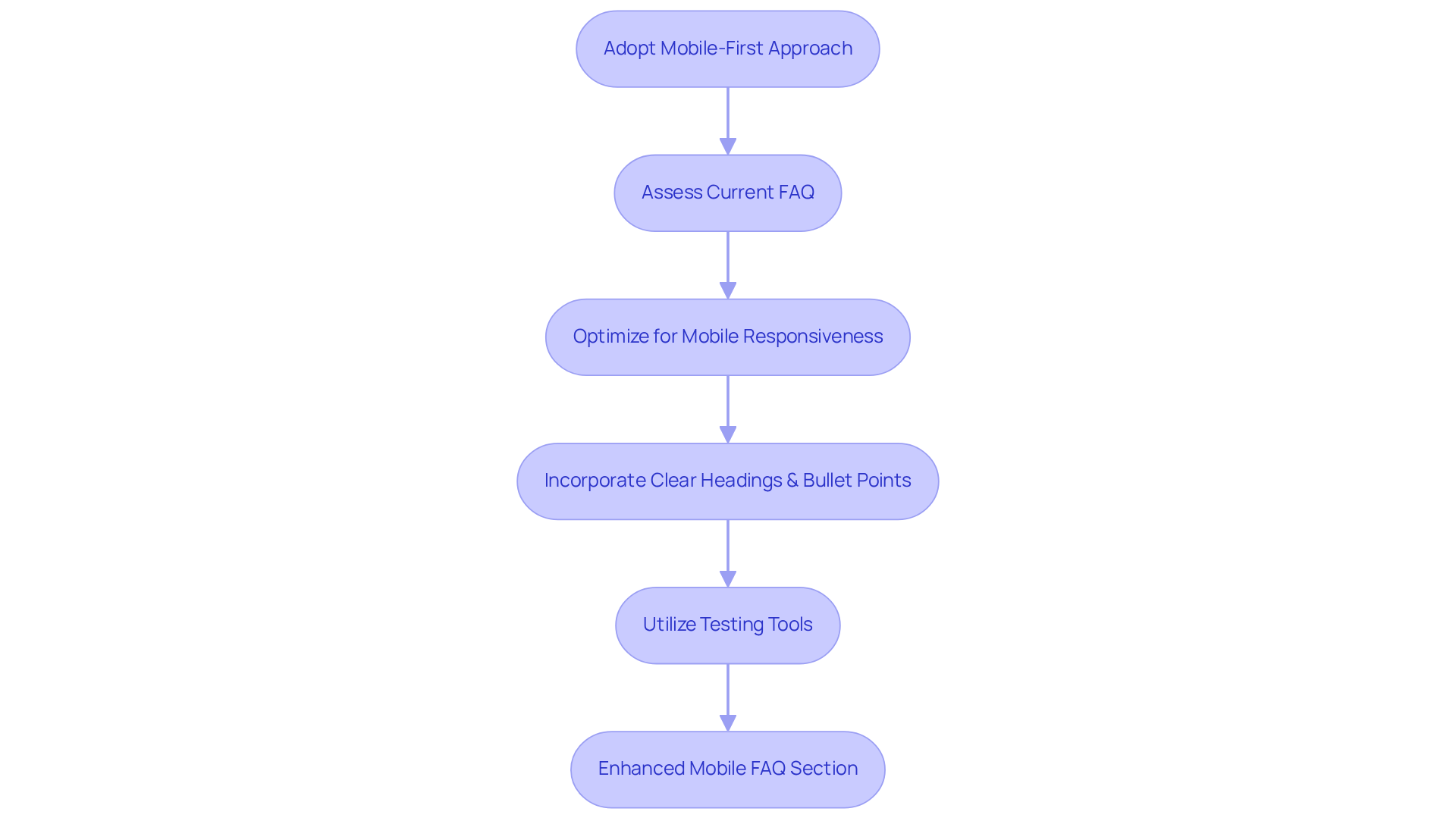 This flowchart outlines the key steps to enhance your mobile FAQ section. Follow the arrows from one step to the next to see how to improve your user experience and effectively reach your audience.