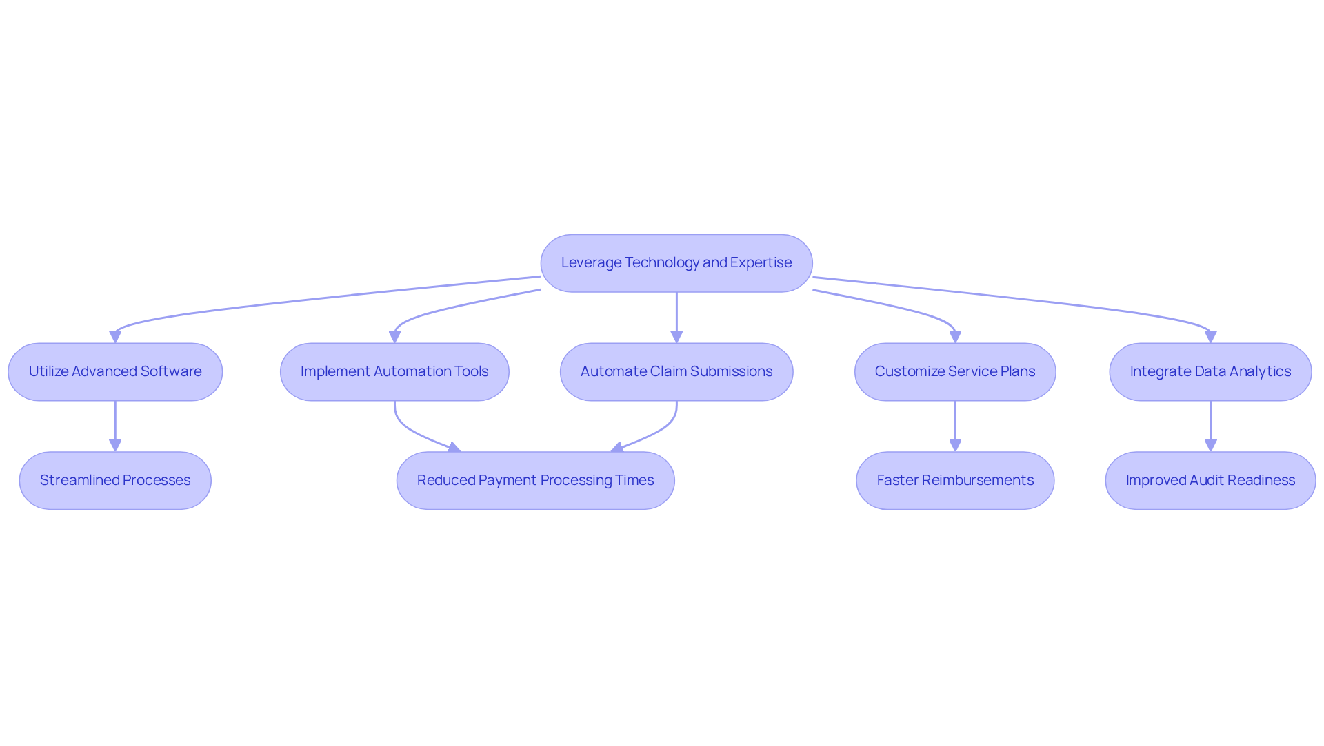 This flowchart shows how healthcare providers can improve their operations by following specific steps. Each box represents an action they can take, and the arrows indicate the positive outcomes that result from those actions. The more steps they take, the better their operational efficiency and patient care will be.