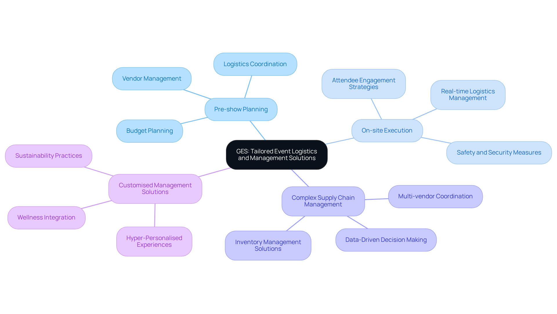 Start at the center with GES's main focus, then explore each branch to understand the different aspects of their services and how they cater to the needs of event organisers and attendees. Start at the center with GES's main focus, then explore each branch to understand the different aspects of their services and how they cater to the needs of event organisers and attendees.