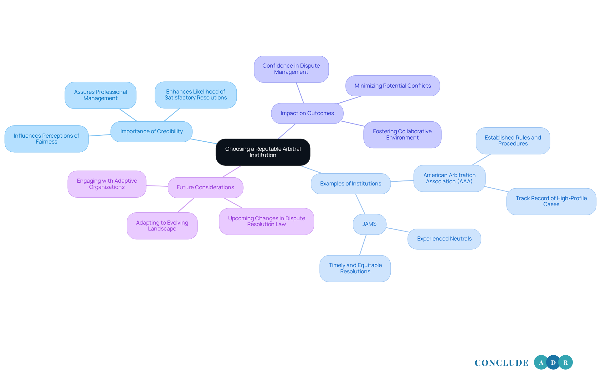 Start at the center with the main idea, then follow the branches to explore the importance of credibility, examples of institutions, their impacts, and future considerations in dispute resolution.