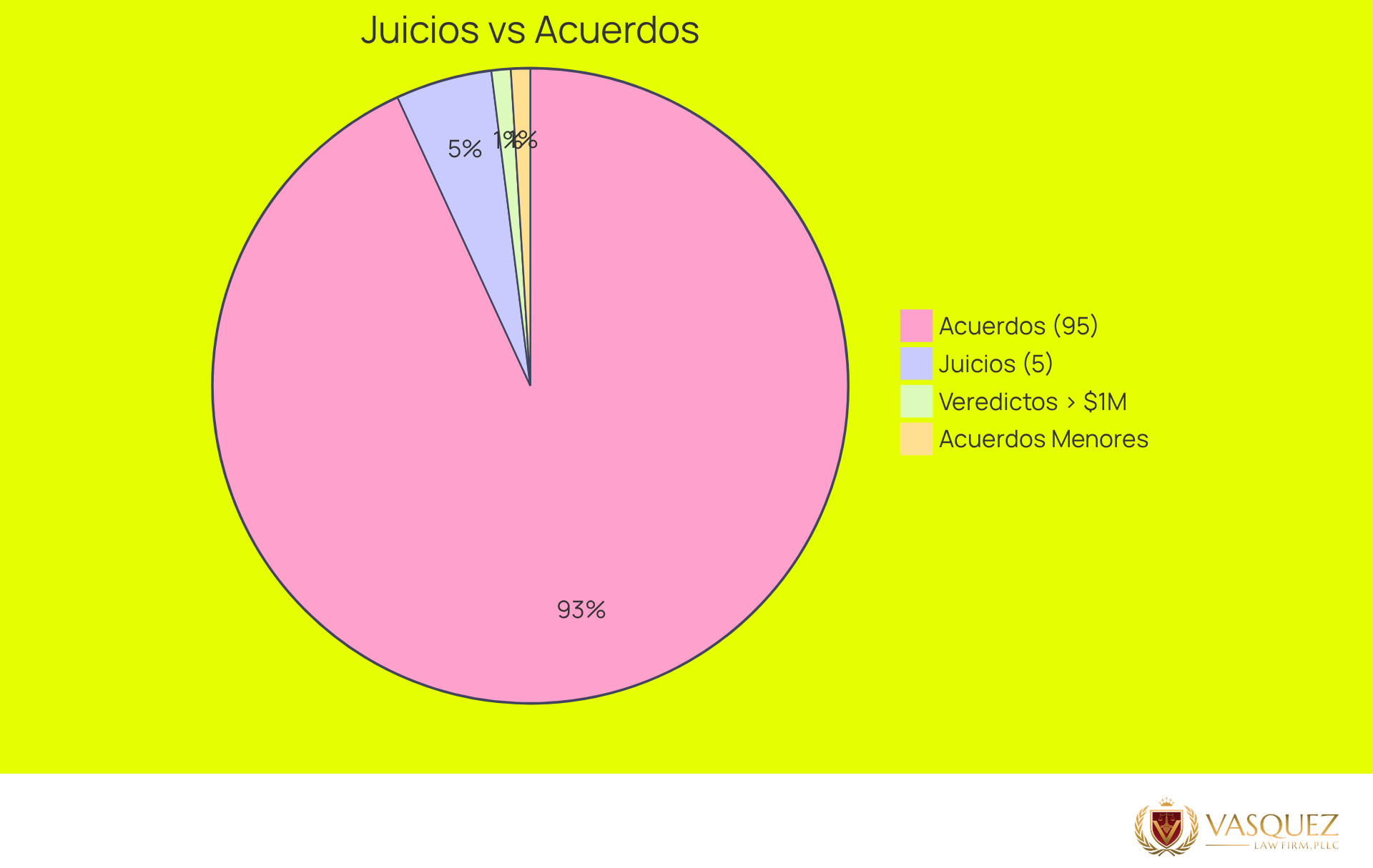 Este gráfico muestra qué tan comunes son los juicios en comparación con los acuerdos. La sección más pequeña indica los casos que llegan a juicio, mientras que la más grande representa la mayoría que se resuelven antes. También destacamos las sumas que potencialmente se pueden ganar en juicios y acuerdos. Este gráfico muestra qué tan comunes son los juicios en comparación con los acuerdos. La sección más pequeña indica los casos que llegan a juicio, mientras que la más grande representa la mayoría que se resuelven antes. También destacamos las sumas que potencialmente se pueden ganar en juicios y acuerdos.