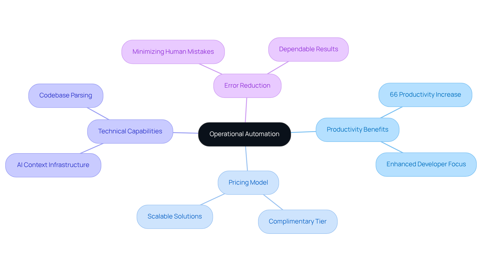 The center represents the main theme of operational automation. Follow the branches to discover how productivity, pricing, and technical capabilities are interconnected. Each color represents a different focus area, making it easy to see the relationships. The center represents the main theme of operational automation. Follow the branches to discover how productivity, pricing, and technical capabilities are interconnected. Each color represents a different focus area, making it easy to see the relationships.