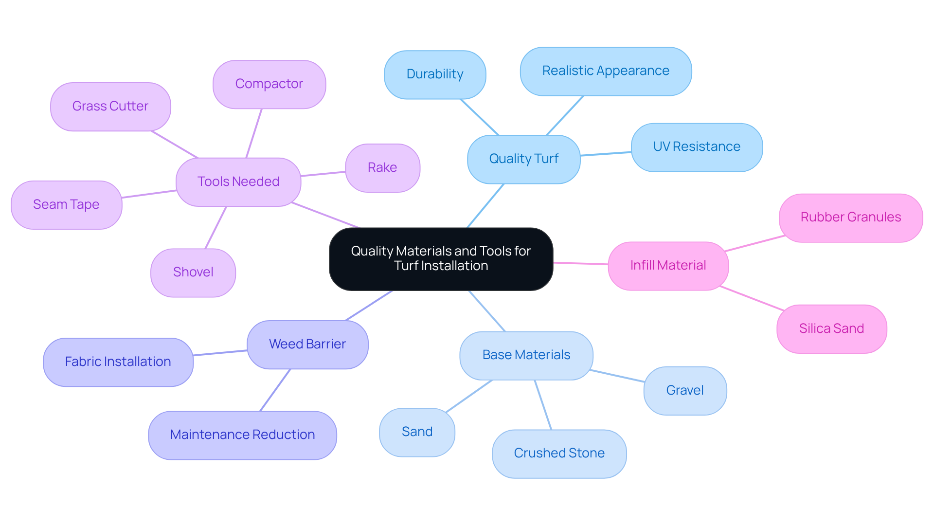 Start at the center with the main theme, then explore each branch to see the specific materials and tools needed for a successful turf installation. Each branch represents a key area of focus, with further details branching out from there.