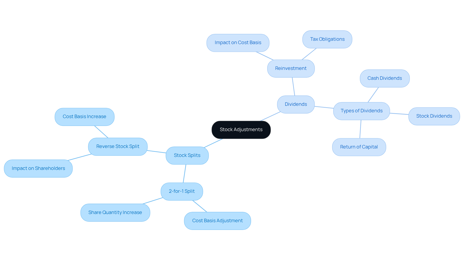 The central node represents the main topic, while the branches show key concepts related to stock splits and dividends. Each sub-branch provides more detail on how these concepts affect your investments and taxes. The central node represents the main topic, while the branches show key concepts related to stock splits and dividends. Each sub-branch provides more detail on how these concepts affect your investments and taxes.