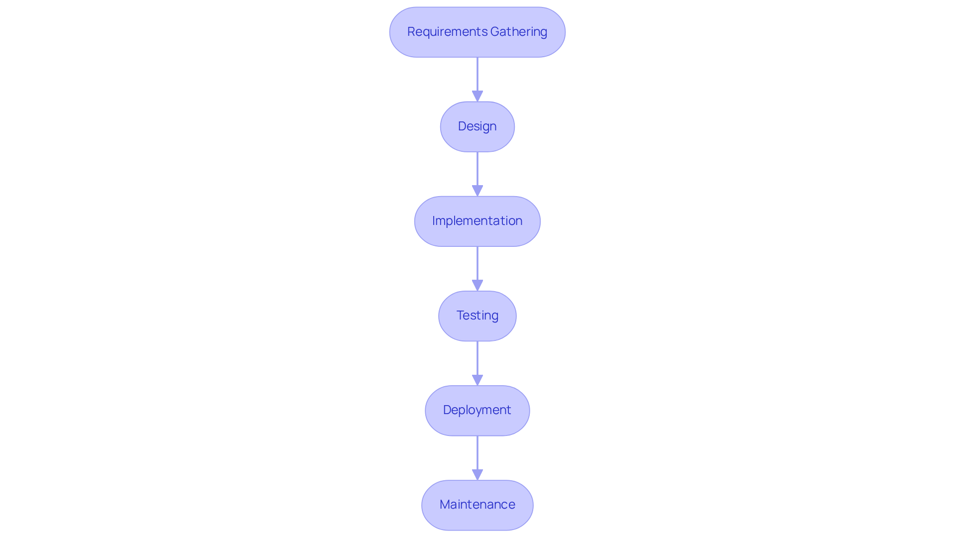 This flowchart outlines the steps in the Waterfall model of software development. Each box represents a phase that must be completed before moving on to the next. Follow the arrows to see how the process flows from one step to another.
