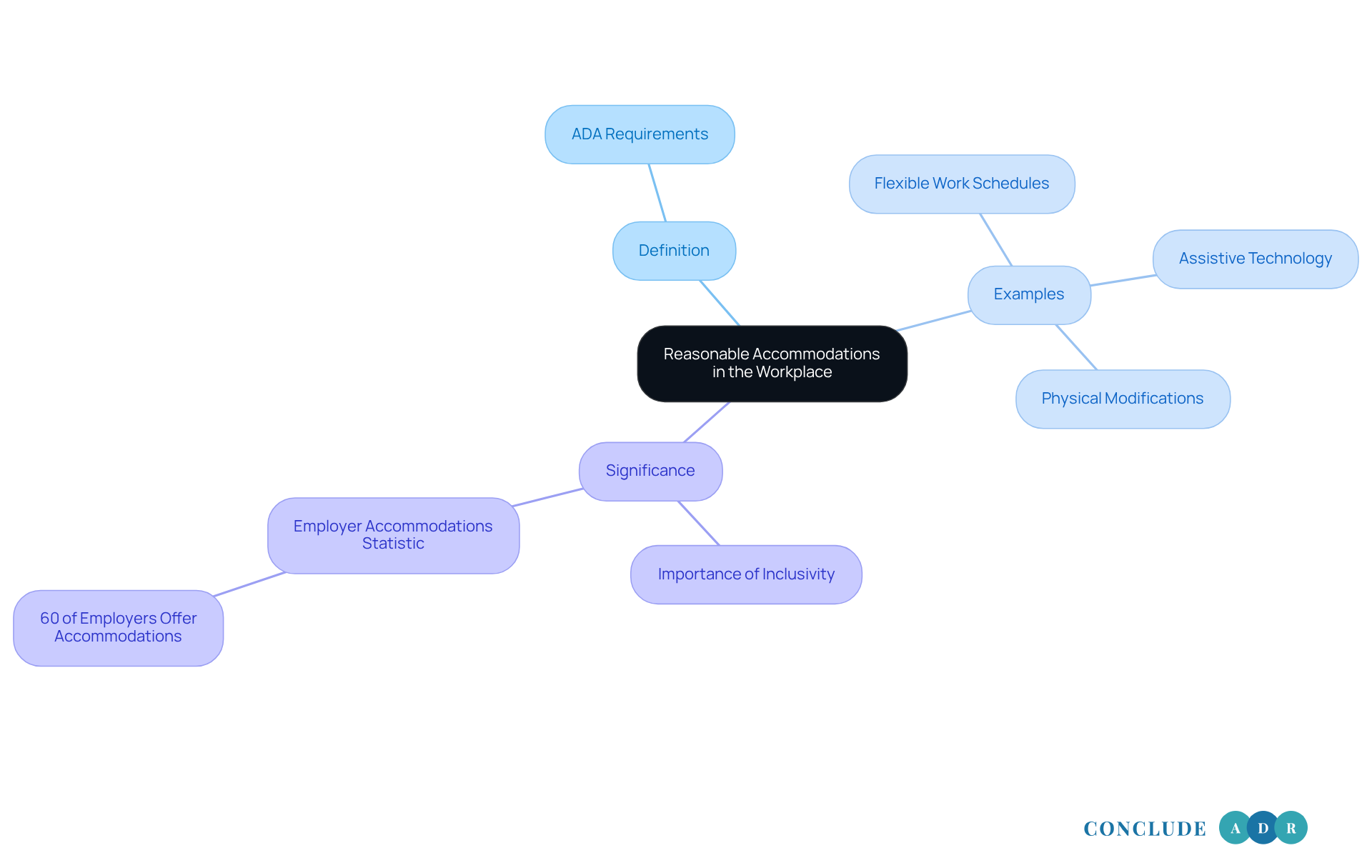 The central node represents the main topic, while branches show definitions, examples, and significance. Each color-coded branch helps you navigate through the information easily.