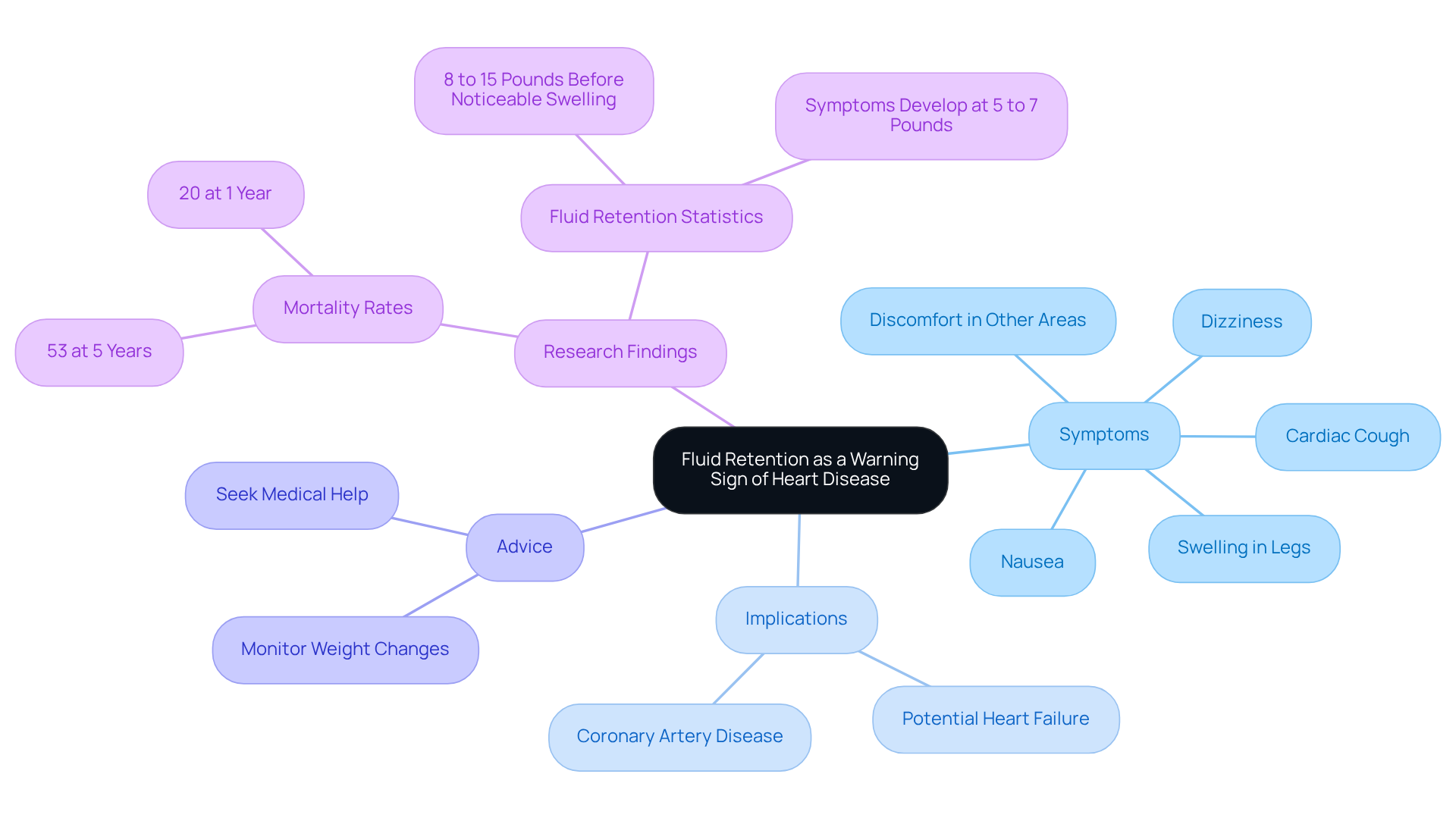 This mindmap starts with fluid retention at the center, branching out to show various symptoms and advice related to heart disease. Each branch represents a different aspect of how fluid retention can signal heart issues, making it easier to understand the connections and importance of recognizing these signs.
