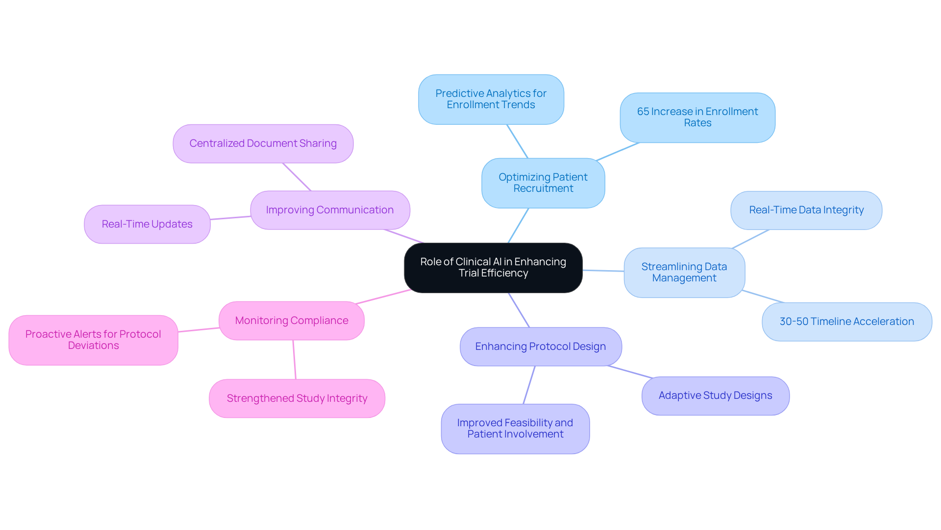 This mindmap illustrates how clinical AI enhances trial efficiency. Each branch represents a key area where AI makes a difference, and the sub-branches provide specific benefits or statistics related to that area. Follow the branches to see how AI contributes to improving clinical trials.