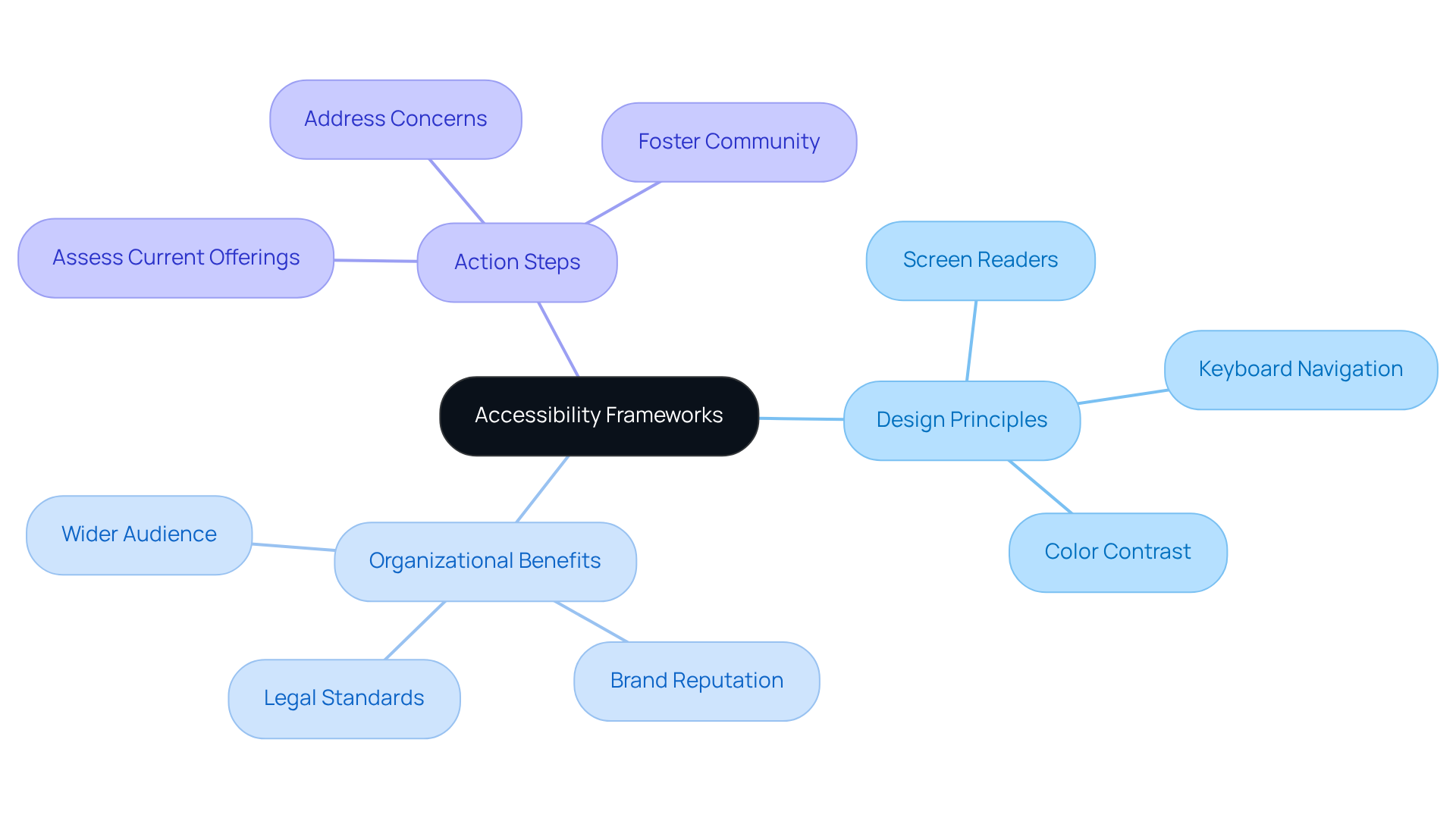 The center represents the main topic of accessibility frameworks. Each branch shows related aspects, such as design principles and benefits, helping you see how they all connect to create a more inclusive user experience.