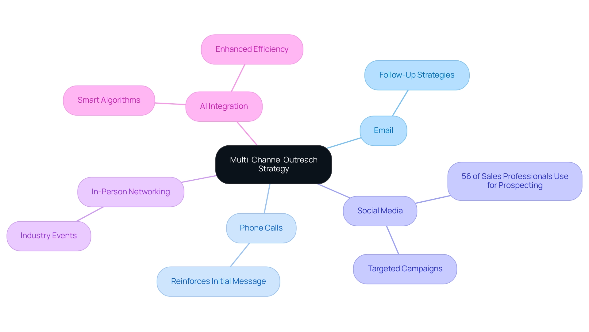 The central node represents the outreach strategy, branches show communication methods, and sub-branches provide additional insights or statistics related to each method.