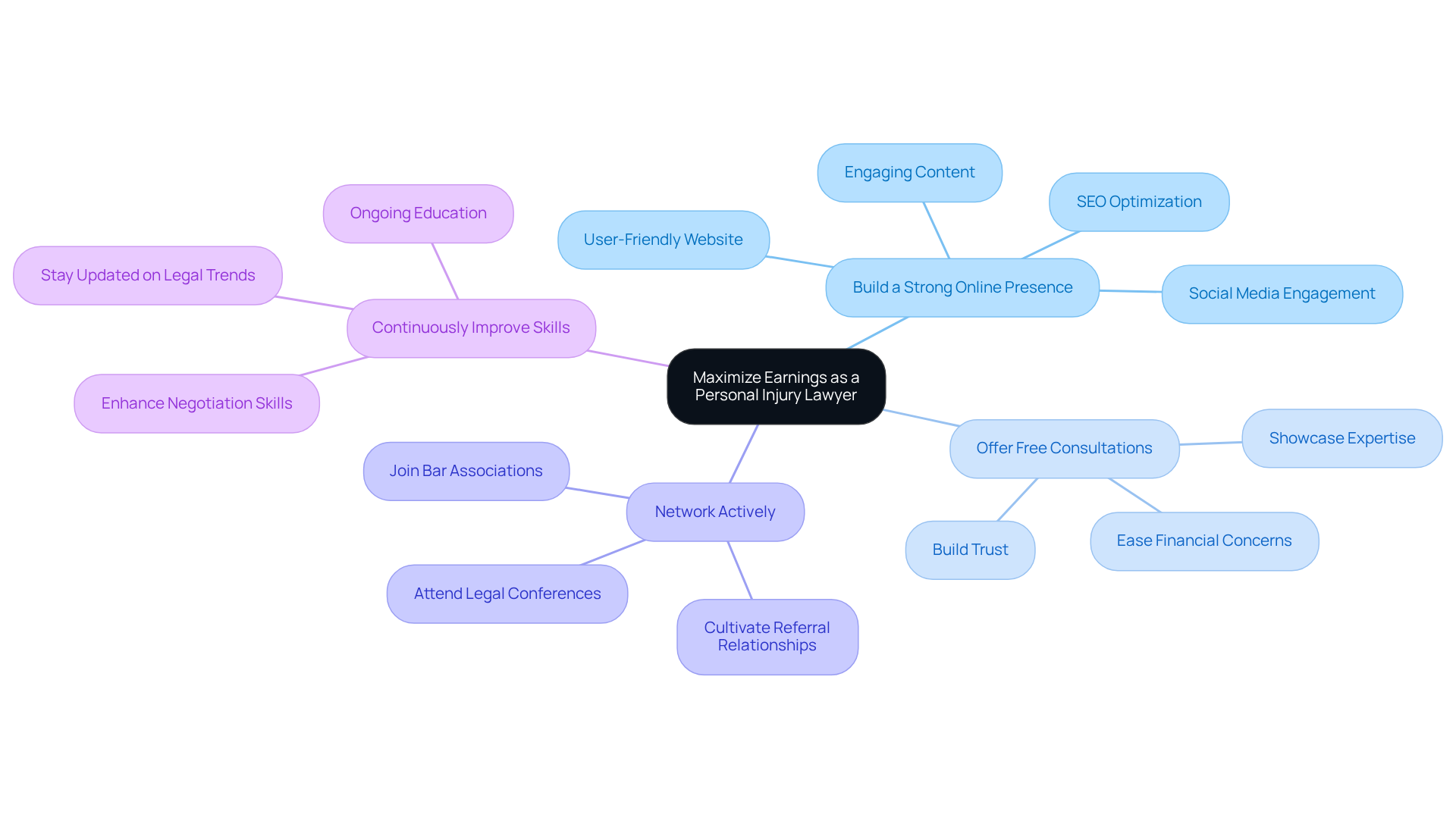 The center of the mindmap shows the main goal of maximizing earnings. Each branch represents a strategy, and the sub-branches provide details on how to implement those strategies. This visual helps you understand how different approaches can work together to enhance your practice.