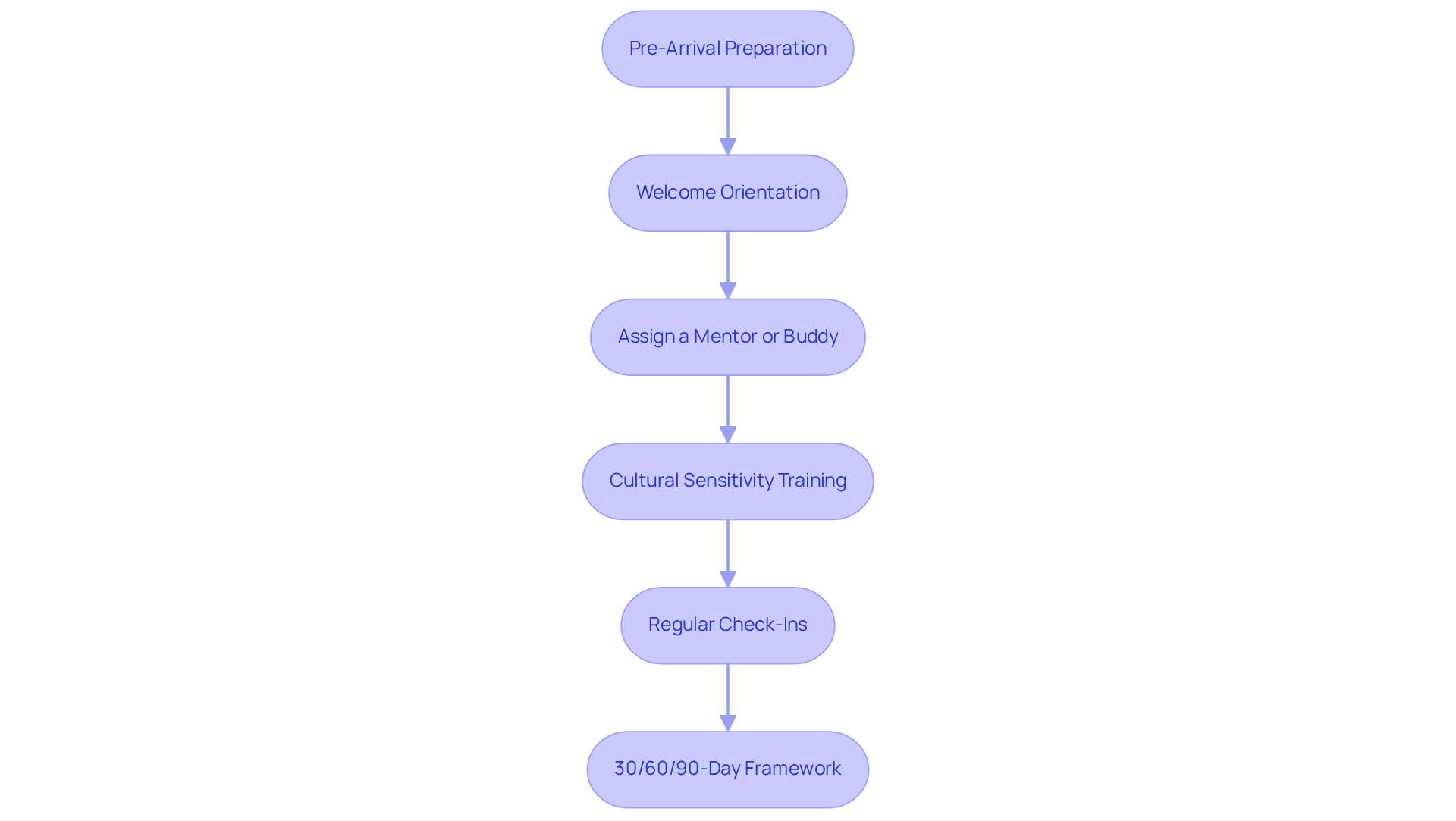 This flowchart outlines the steps to onboard foreign workers effectively. Each box represents a key step in the process, and the arrows show how they connect. Follow the flow to understand how to support new hires from preparation to their first few months. This flowchart outlines the steps to onboard foreign workers effectively. Each box represents a key step in the process, and the arrows show how they connect. Follow the flow to understand how to support new hires from preparation to their first few months.