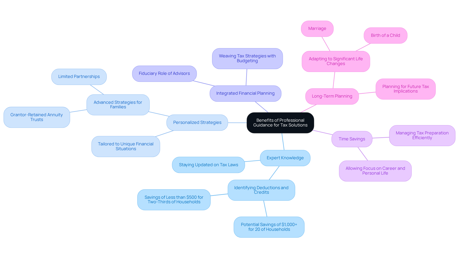 This mindmap shows how professional guidance can help with tax planning. Each branch represents a key benefit, and the sub-branches provide more details about what that benefit includes. Follow the branches to see how each aspect connects to the overall theme of improving your family's financial future. This mindmap shows how professional guidance can help with tax planning. Each branch represents a key benefit, and the sub-branches provide more details about what that benefit includes. Follow the branches to see how each aspect connects to the overall theme of improving your family's financial future.