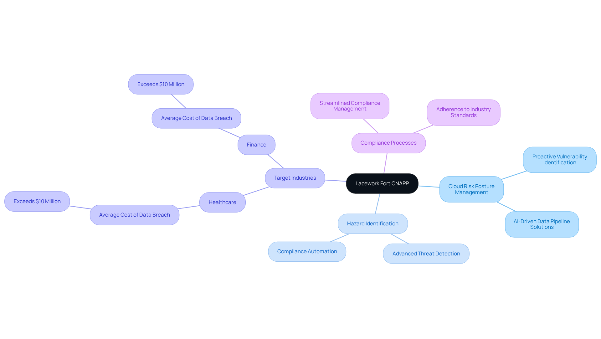 The central node represents Lacework FortiCNAPP, with branches showing its key features and benefits. Each industry branch highlights specific needs and challenges, helping you understand how this solution fits into the broader context of cloud security.