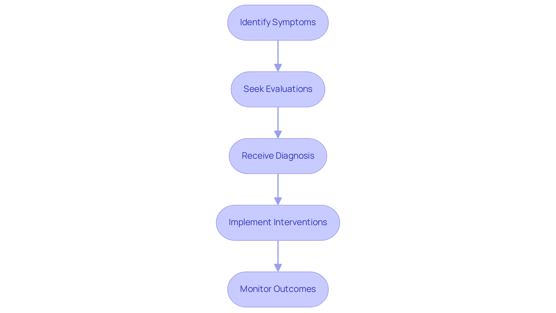 Each box represents a stage in the autism diagnosis and intervention process, with arrows indicating the progression from one stage to the next.