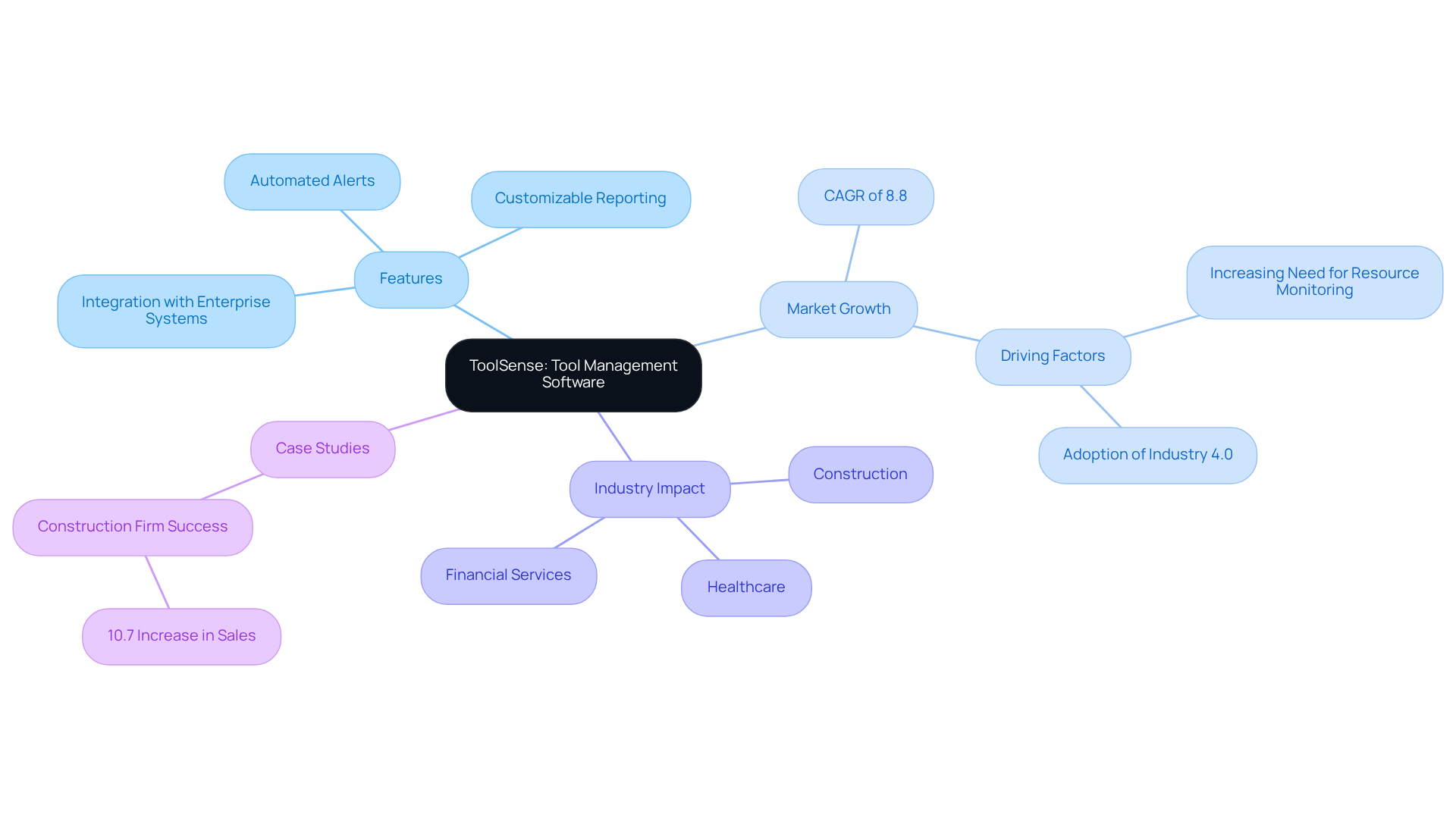 This mindmap starts with ToolSense at the center, branching out to show its features, market growth, industry impact, and real-world case studies. Each branch represents a key aspect of the software, helping you see how everything connects and the benefits it brings to organizations.