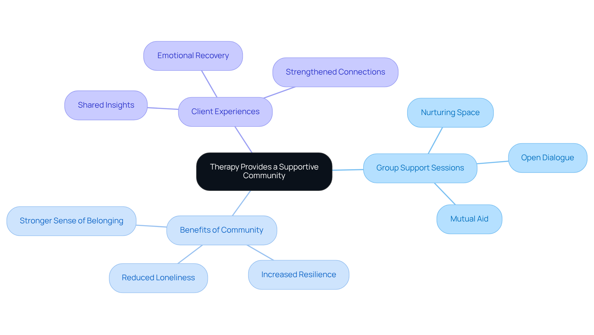 The center shows the main idea: community in therapy. Follow the branches to discover different benefits and experiences related to group support, illustrating how connection enriches the therapeutic journey.