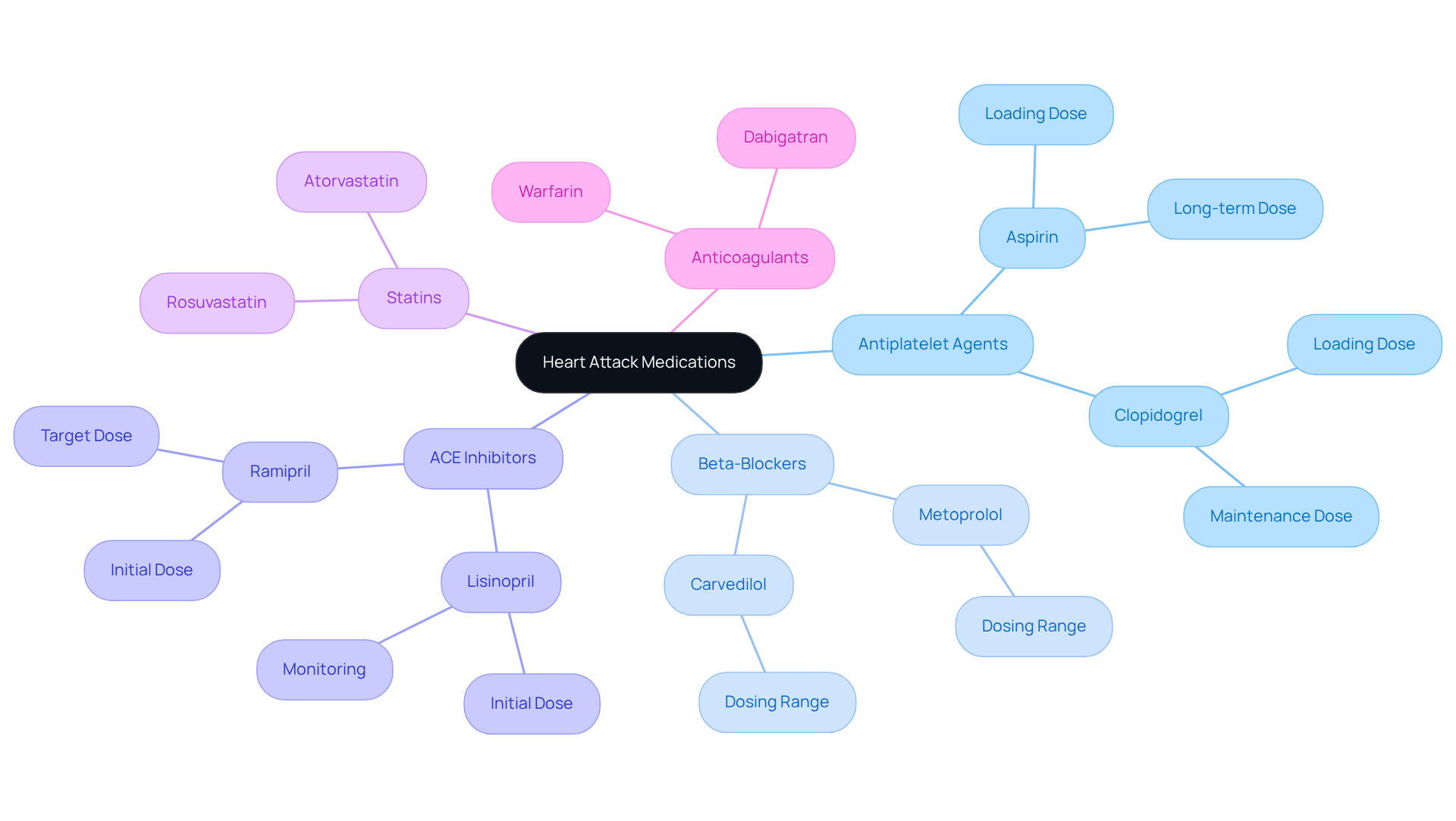 The central node represents the main topic of heart attack medications, while the branches show different types of medications and their roles in recovery. Each color-coded branch helps you quickly identify the category and its associated treatments.