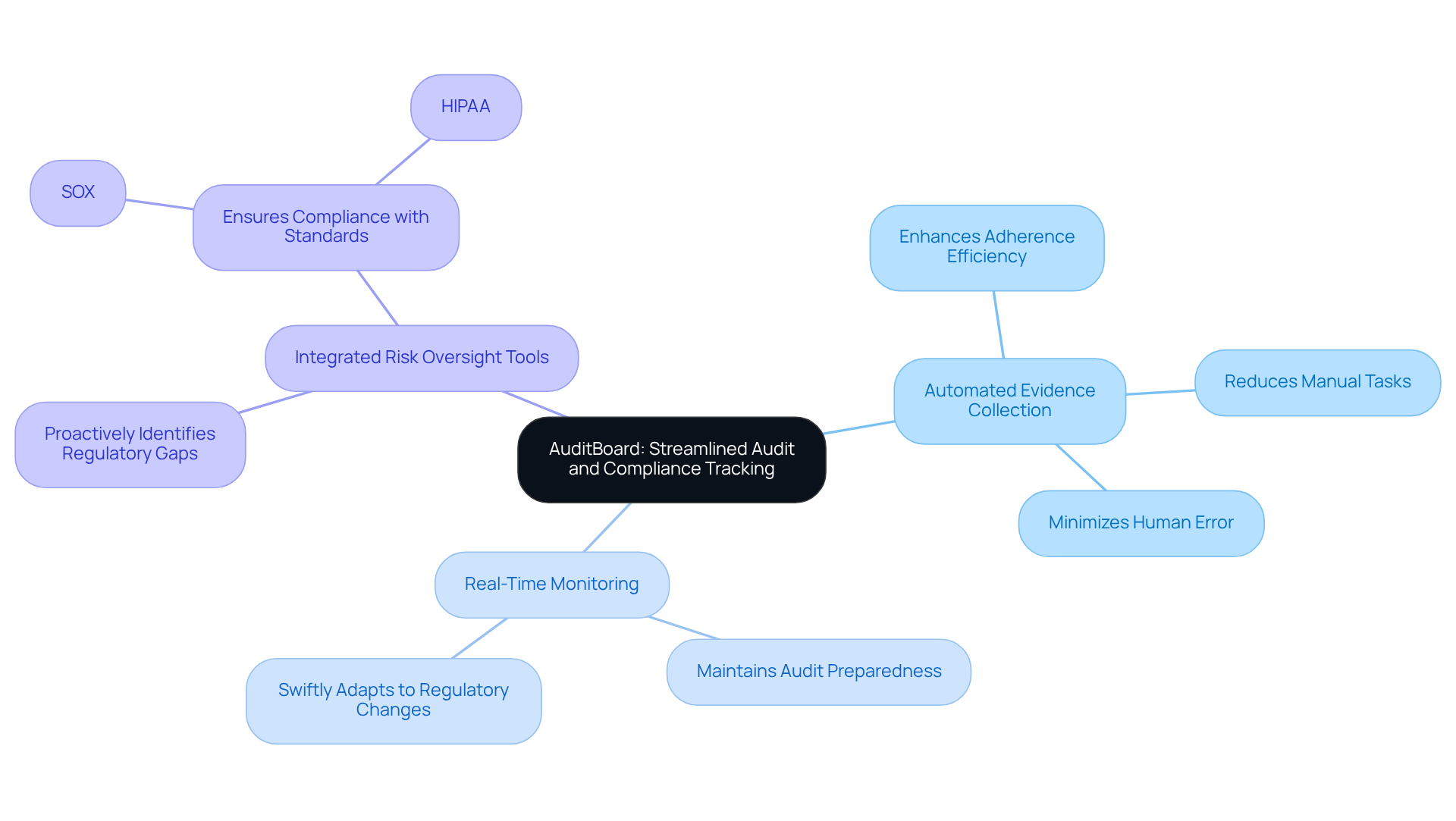 Start at the center with AuditBoard, then follow the branches to explore each key feature and its benefits. Each color represents a different feature, making it easy to see how they connect to the main goal of improving audit and compliance processes.